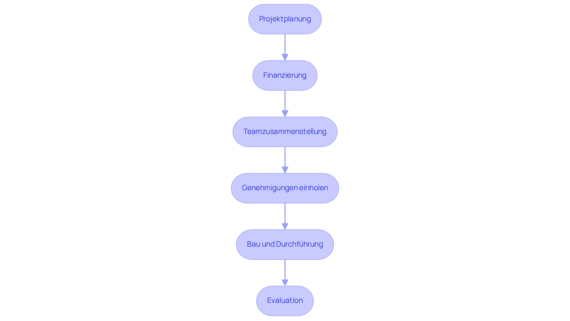 Jeder Schritt zeigt, was als Nächstes zu tun ist - folgen Sie den Pfeilen, um den Prozess von der Planung bis zur Evaluation zu sehen. Jeder Schritt zeigt, was als Nächstes zu tun ist - folgen Sie den Pfeilen, um den Prozess von der Planung bis zur Evaluation zu sehen.
