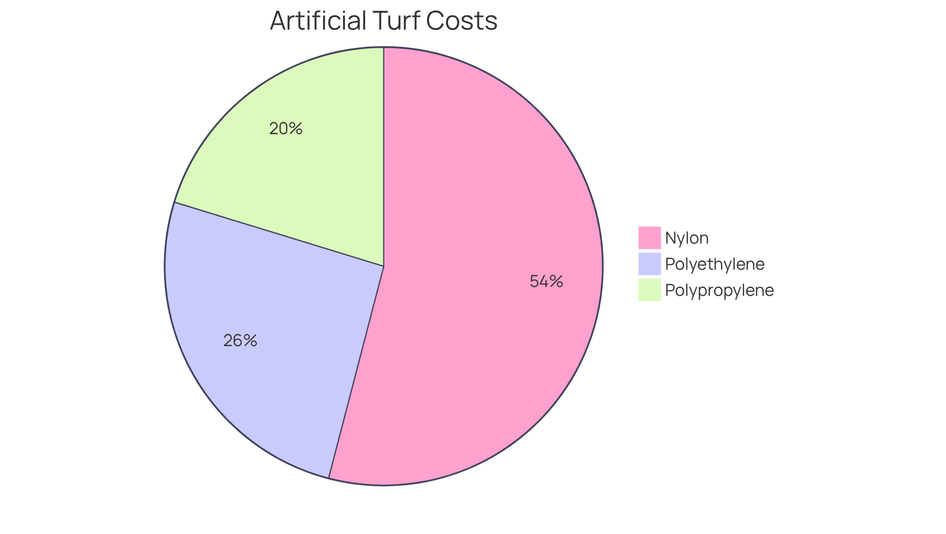 Each segment of the pie shows the average cost of a specific type of artificial turf. The size of each slice indicates how much that material typically costs compared to the others.