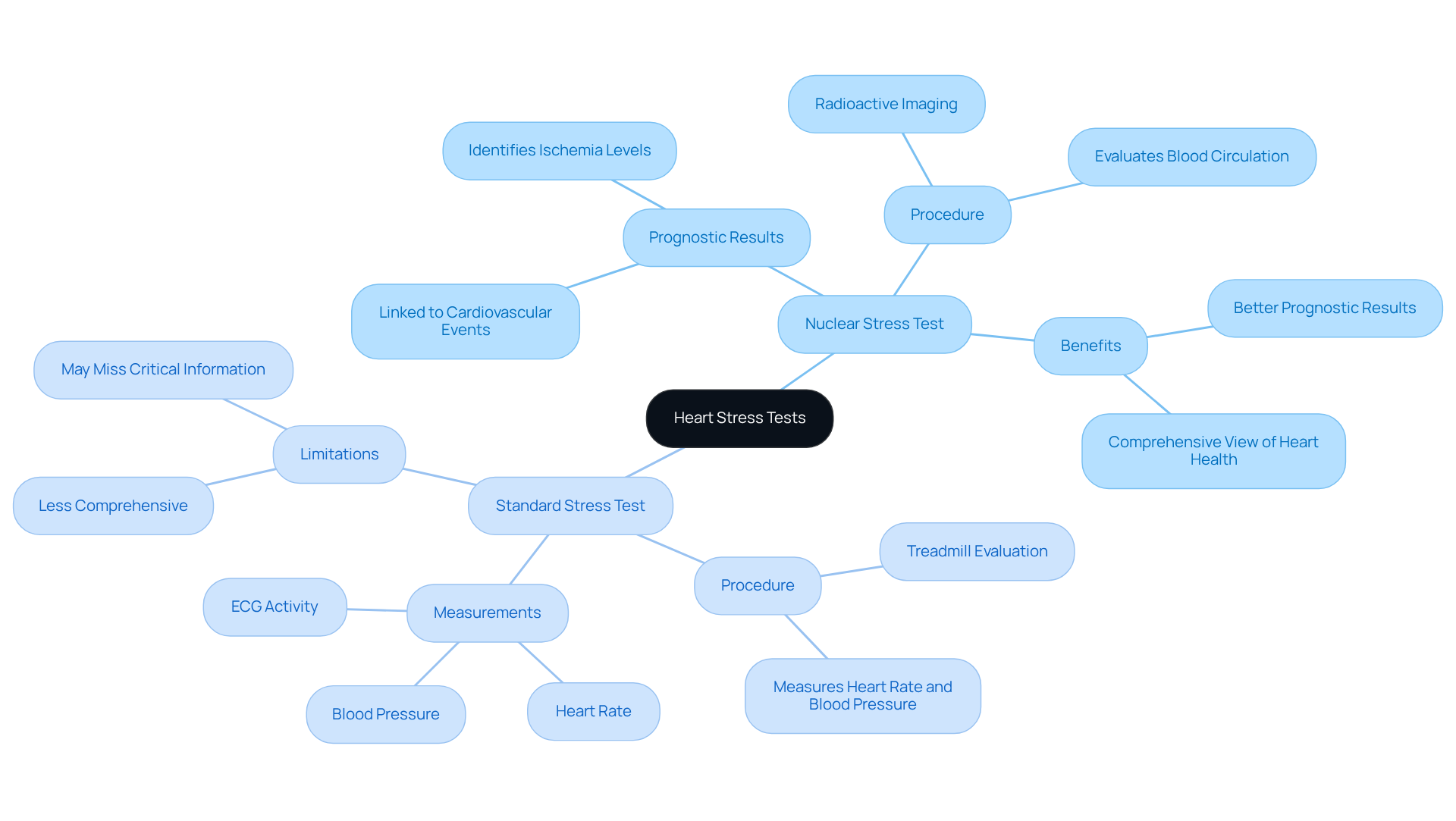 The central node represents heart stress tests, with branches showing the two types. Each sub-branch provides details about procedures, benefits, and other relevant information, helping you understand the differences and advantages of each test.