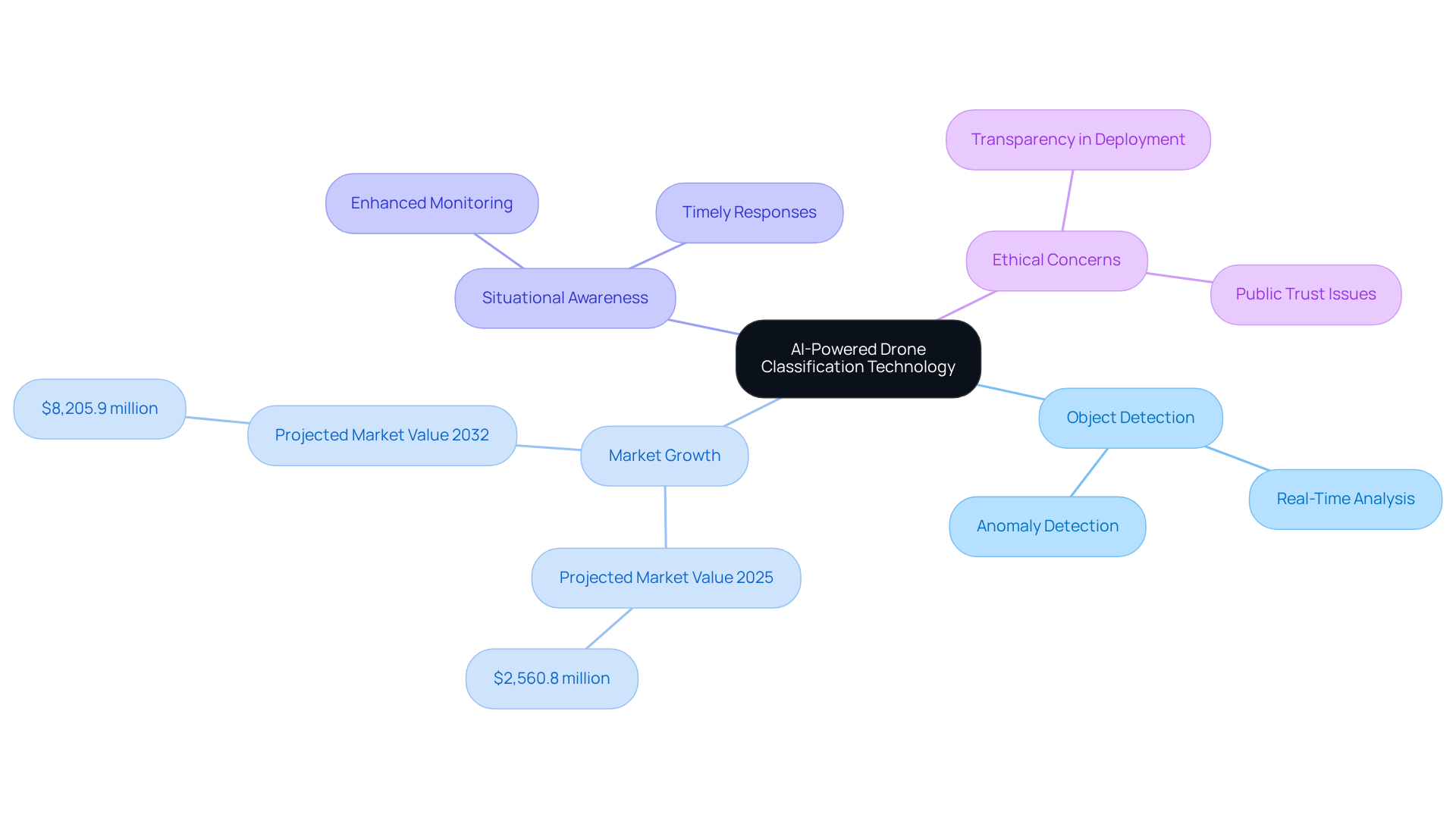 The central node represents the main technology, while the branches show its various impacts and considerations. Each color-coded branch helps you quickly identify different aspects of the technology's role in surveillance.