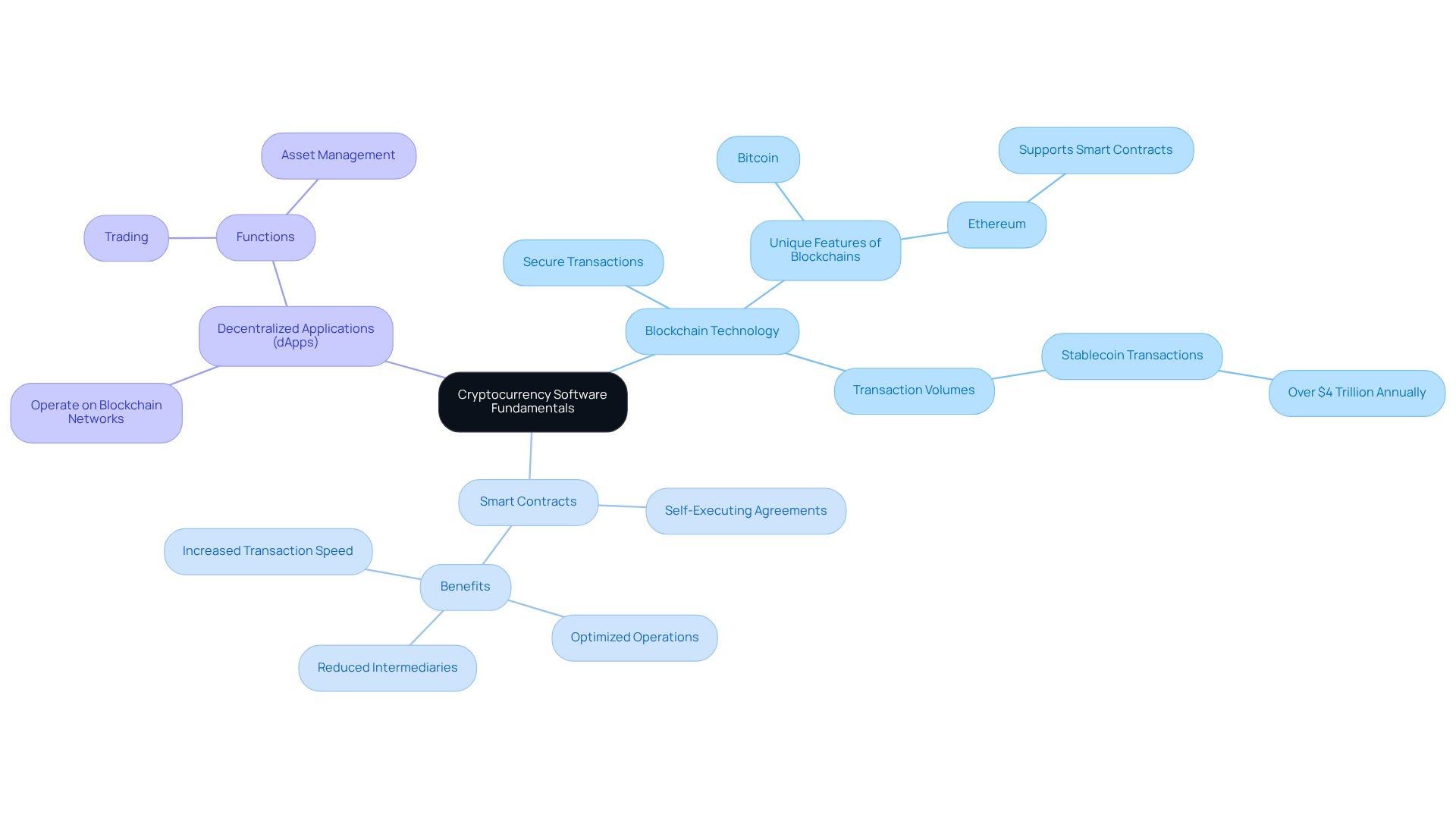 This mindmap starts with the core concept of cryptocurrency software fundamentals at the center. Each branch represents a key area of knowledge: blockchain technology, smart contracts, and decentralized applications. Follow the branches to explore the details and see how these concepts interconnect, helping you understand the essential components of cryptocurrency software development. This mindmap starts with the core concept of cryptocurrency software fundamentals at the center. Each branch represents a key area of knowledge: blockchain technology, smart contracts, and decentralized applications. Follow the branches to explore the details and see how these concepts interconnect, helping you understand the essential components of cryptocurrency software development.