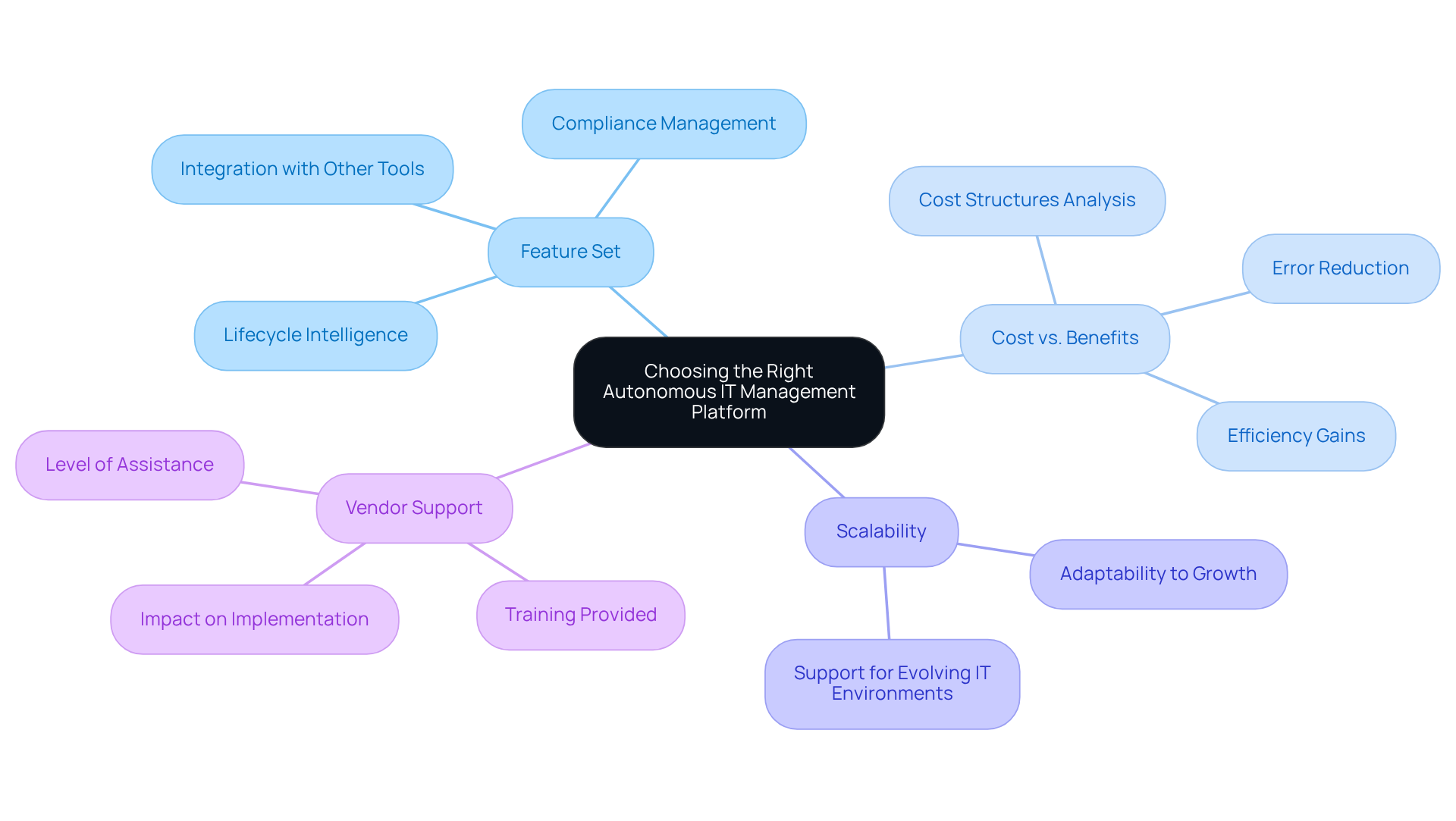 The central node represents the main decision topic, while the branches show the key factors to consider. Each branch can be explored for more details, helping you understand what to prioritize when choosing a platform. The central node represents the main decision topic, while the branches show the key factors to consider. Each branch can be explored for more details, helping you understand what to prioritize when choosing a platform.