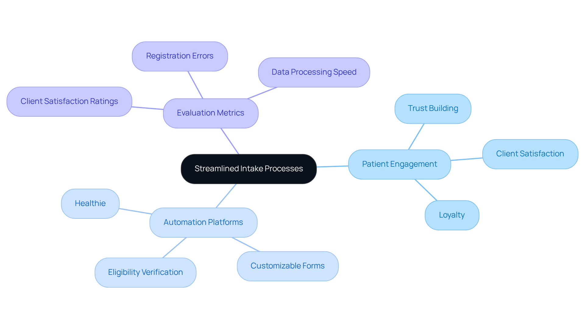 The center represents the main focus on intake processes, with branches showing how they relate to patient engagement, automation tools, and metrics for success. Follow the branches to explore each area and its importance.