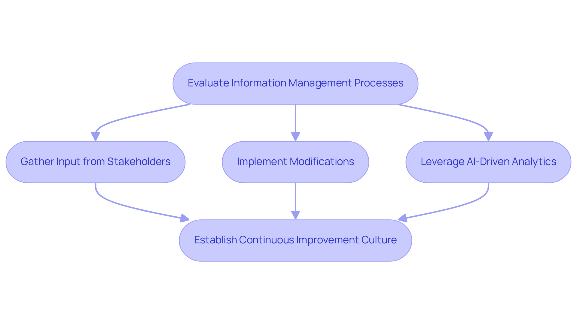 Follow the arrows to see how schools can enhance their data management practices step by step, from evaluation to establishing a culture of continuous improvement.