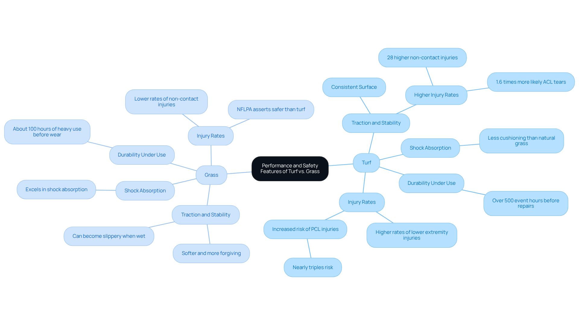 This mindmap shows how turf and grass compare in terms of performance and safety. Each branch represents a key feature, and the sub-points provide details on how each surface performs in that area. Follow the branches to see the strengths and weaknesses of both surfaces. This mindmap shows how turf and grass compare in terms of performance and safety. Each branch represents a key feature, and the sub-points provide details on how each surface performs in that area. Follow the branches to see the strengths and weaknesses of both surfaces.