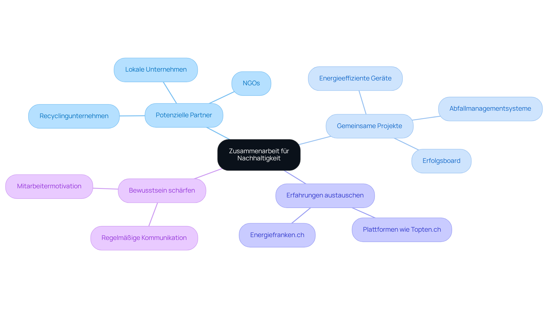 Im Zentrum steht die Idee der Zusammenarbeit. Die Äste zeigen verschiedene Partner und Projekte, die zur Förderung nachhaltiger Praktiken beitragen können. Folgen Sie den Ästen, um zu sehen, wie alles miteinander verbunden ist.
