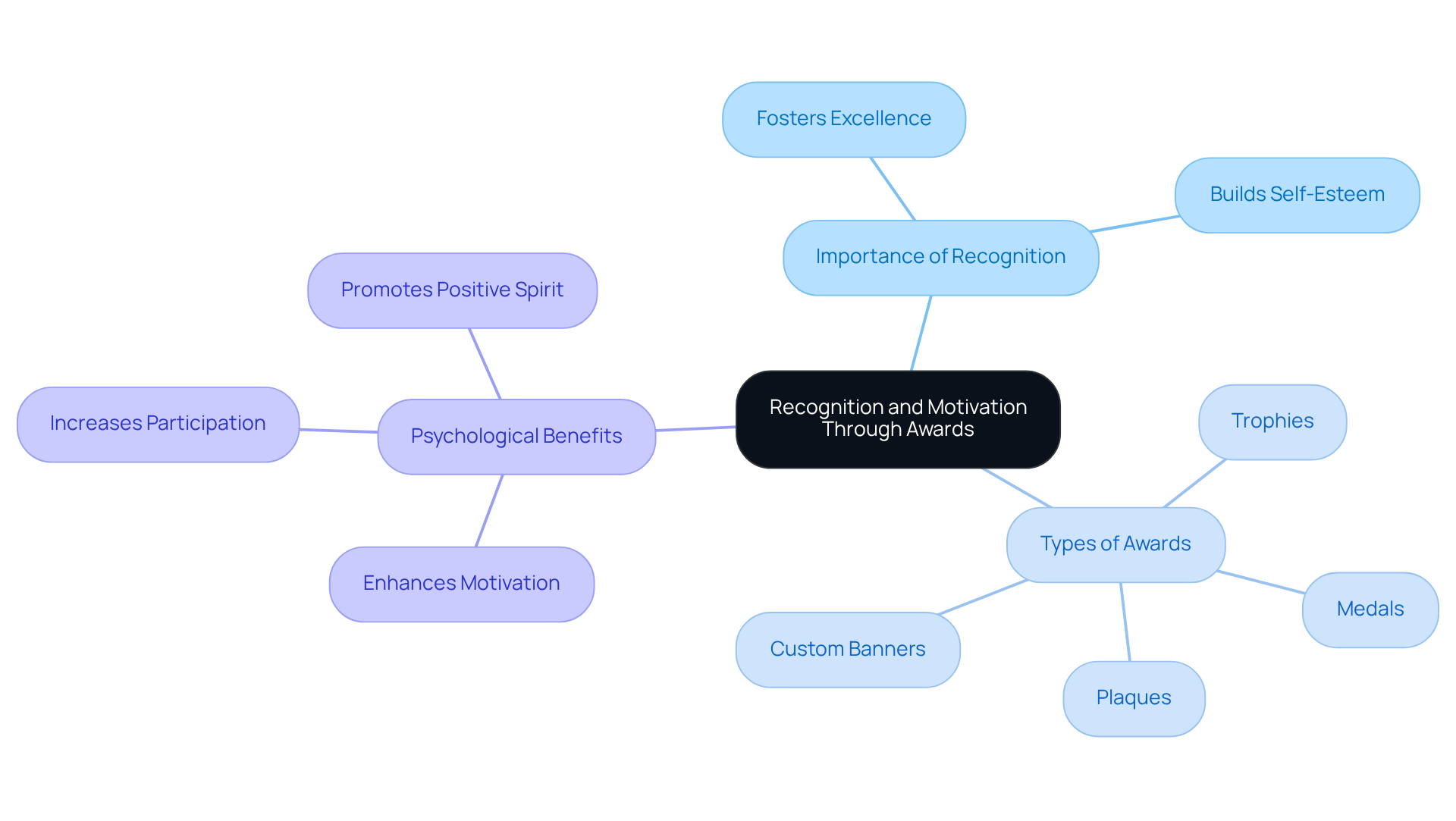 This mindmap illustrates how recognition through awards motivates athletes. Start at the center with the main idea, then follow the branches to explore why recognition matters, the different types of awards available, and the psychological benefits they provide. Each branch helps you see how these concepts are connected.