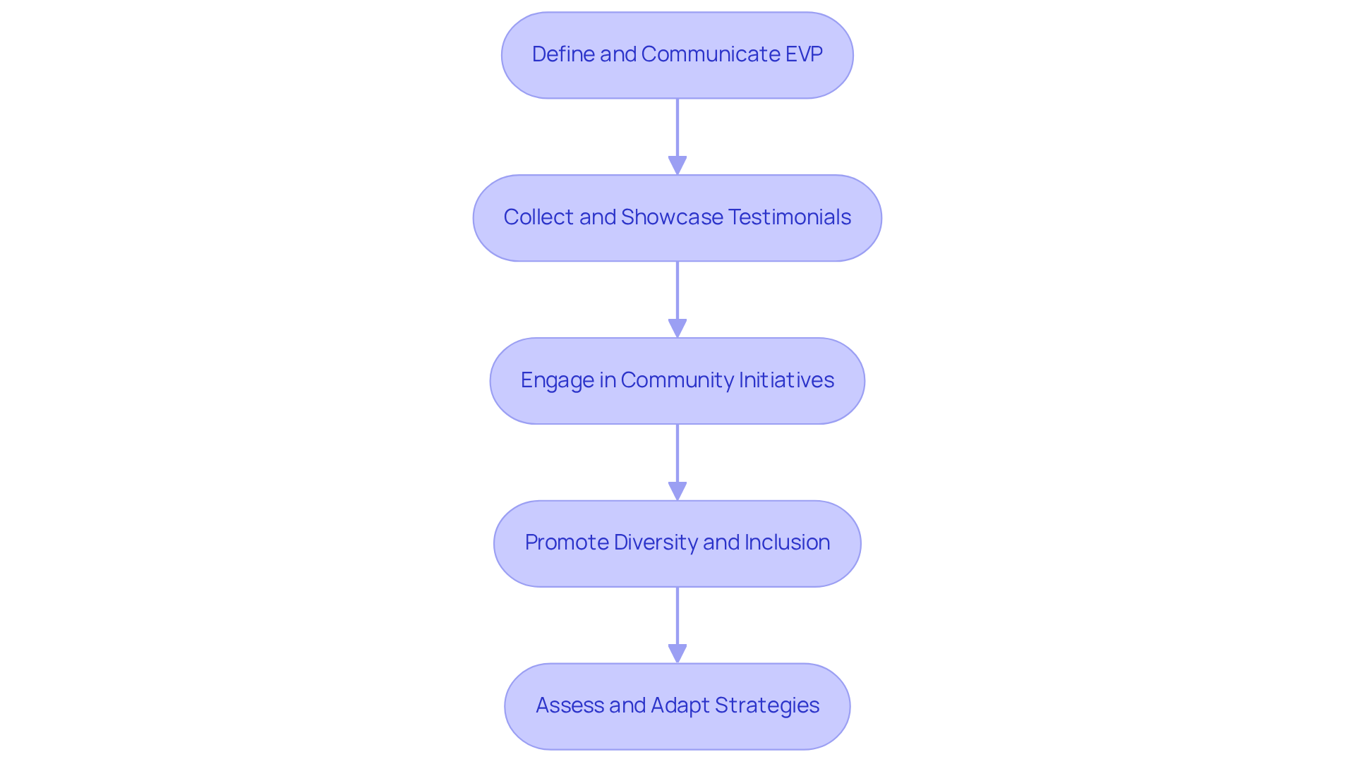 Each box represents a key step in the process of improving your employer brand. Follow the arrows to see the recommended sequence of actions to attract and retain talent. Each box represents a key step in the process of improving your employer brand. Follow the arrows to see the recommended sequence of actions to attract and retain talent.
