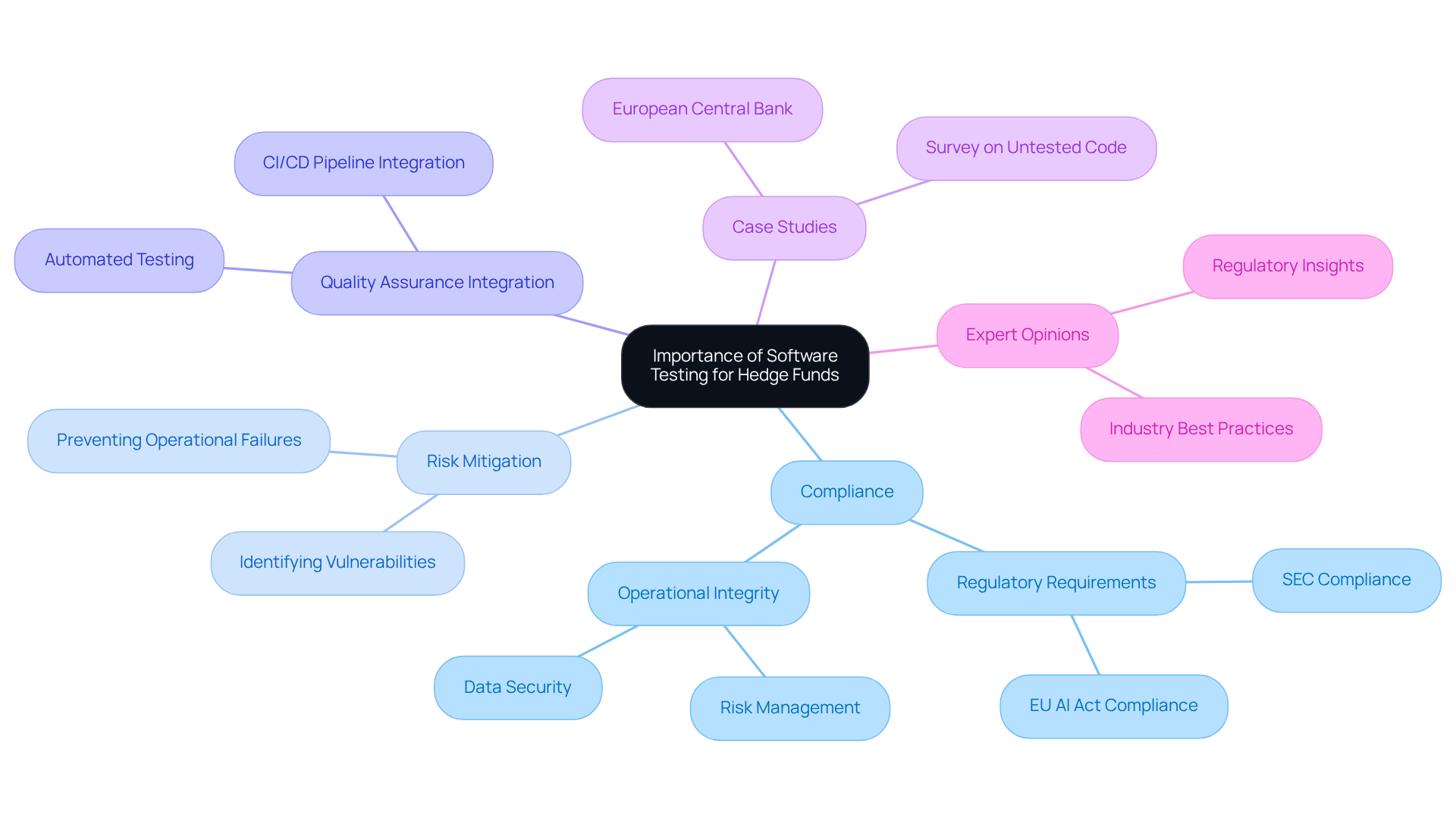 This mindmap starts with the central idea of software testing in hedge funds. Each branch represents a key area related to this topic, showing how they connect and contribute to the overall importance of testing in the financial sector.