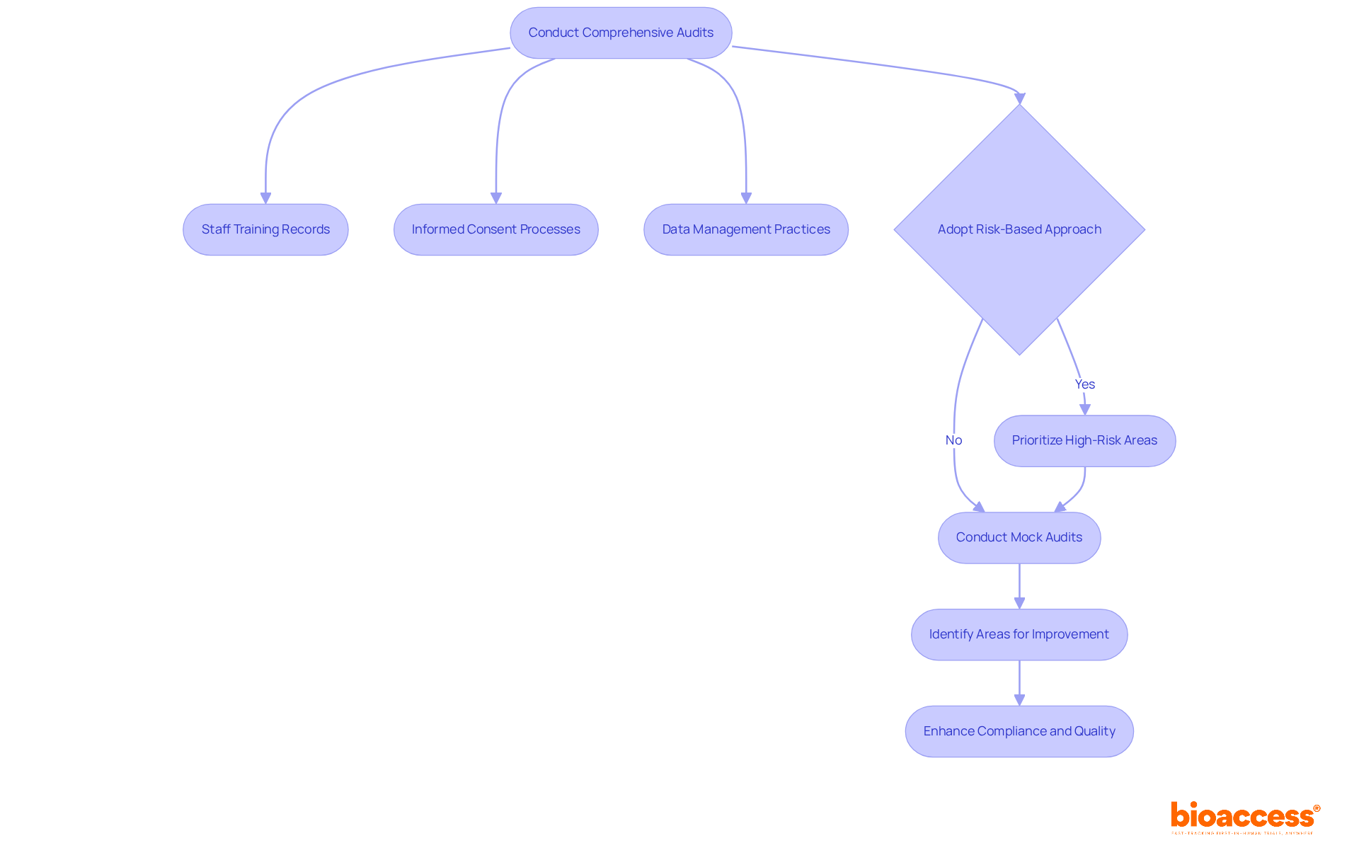 This flowchart outlines the steps involved in conducting audits for compliance and quality. Start at the top with the main action, then follow the arrows to see the focus areas and strategies that lead to improved outcomes.