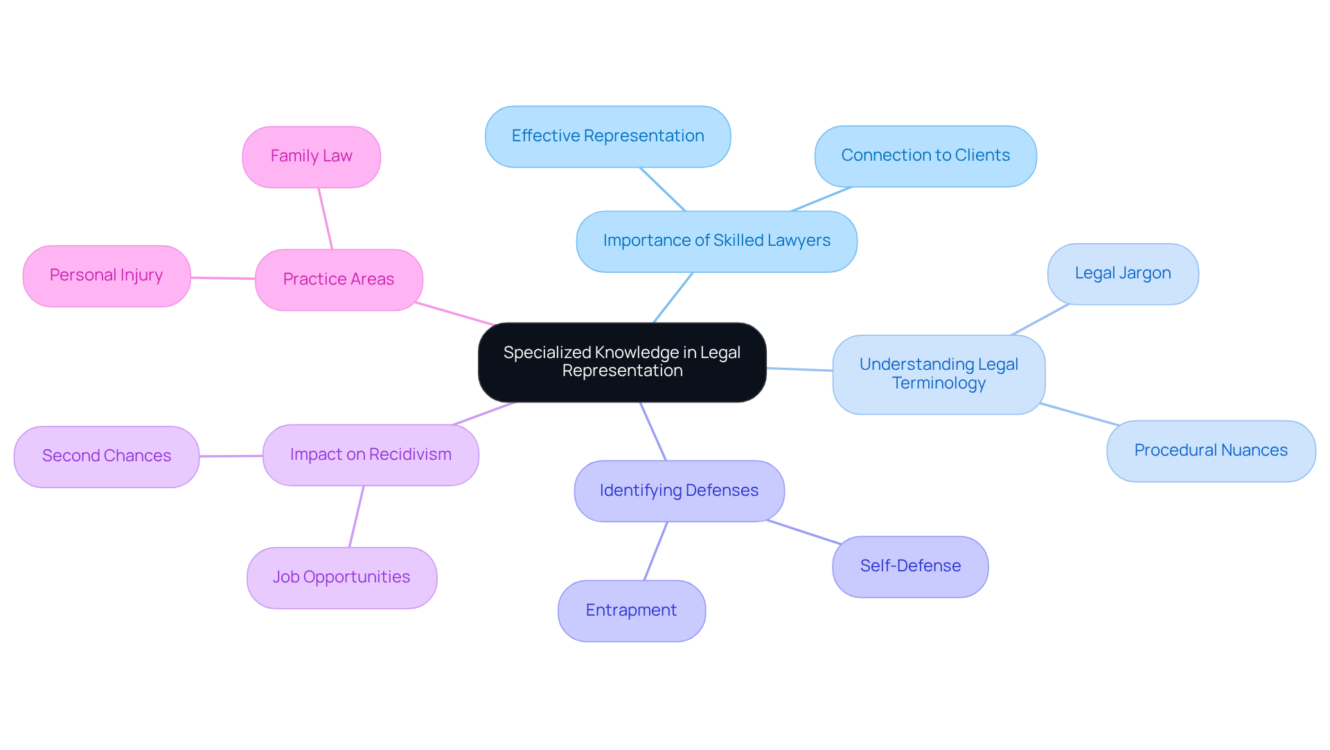 The center represents the core idea of specialized legal knowledge. Each branch shows a related topic, helping you understand how they all connect to effective legal representation.