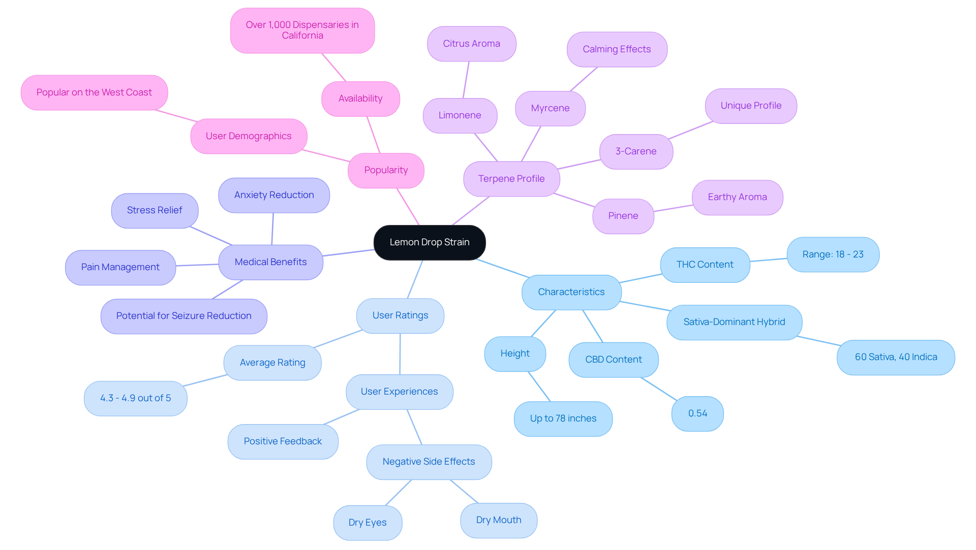 This mindmap starts with the lemon drop strain at the center. Each branch explores aspects like its flavor, effects, ratings, and benefits, making it easy to see how they all connect. This mindmap starts with the lemon drop strain at the center. Each branch explores aspects like its flavor, effects, ratings, and benefits, making it easy to see how they all connect.