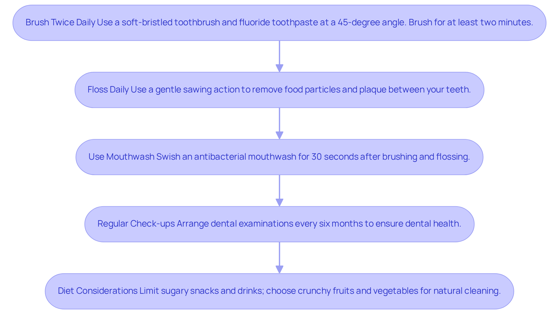 Each box shows an important step in your dental care routine. Follow the arrows from one box to the next to understand what to do daily for healthy teeth.