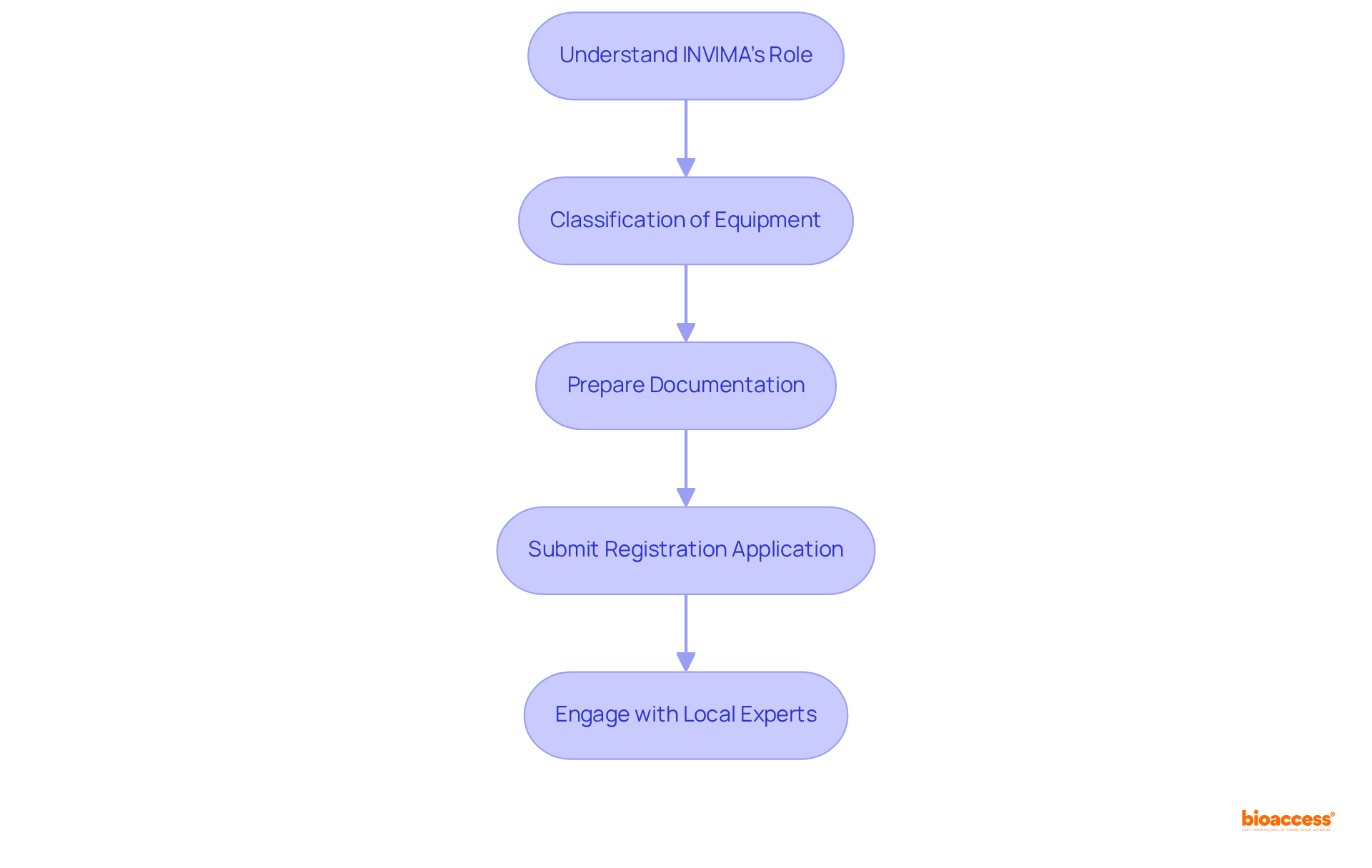 Each box represents a crucial step in the regulatory process. Follow the arrows to understand how to move from one step to the next, ensuring a smooth path to market entry.