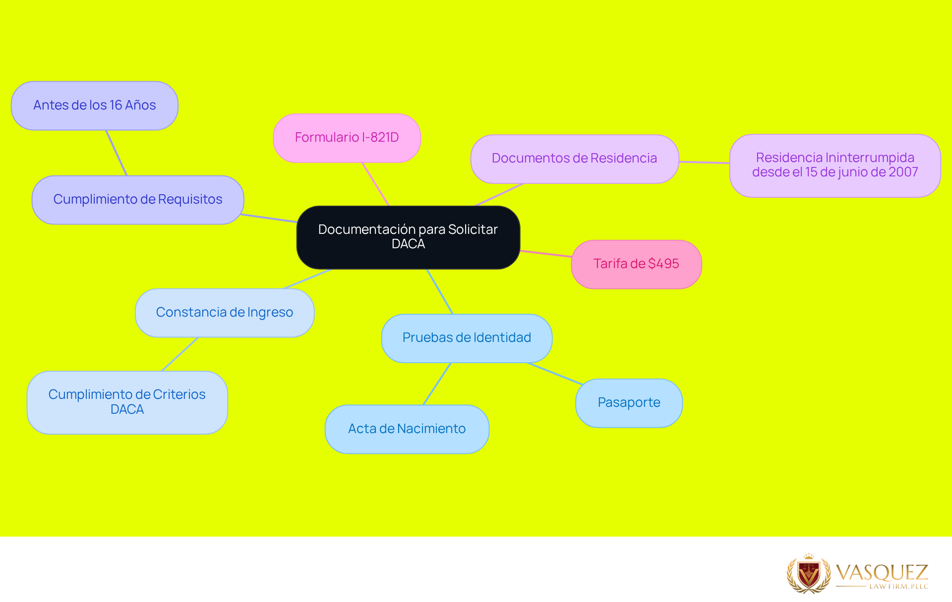 El nodo central representa la documentación necesaria para DACA, mientras que cada rama muestra un tipo de documento requerido. Las sub-ramas ofrecen ejemplos o aclaraciones sobre cada documento.