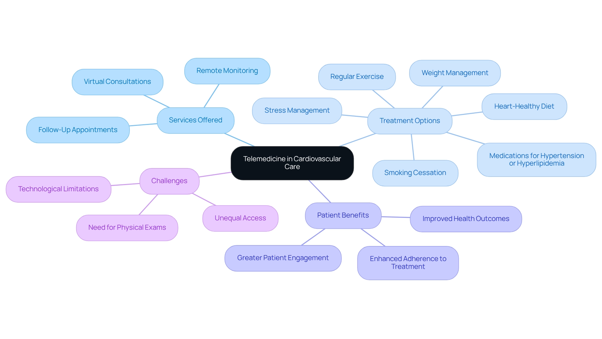The central node represents telemedicine's role, with branches showing services, treatment options, benefits, and challenges in cardiovascular care. The central node represents telemedicine's role, with branches showing services, treatment options, benefits, and challenges in cardiovascular care.