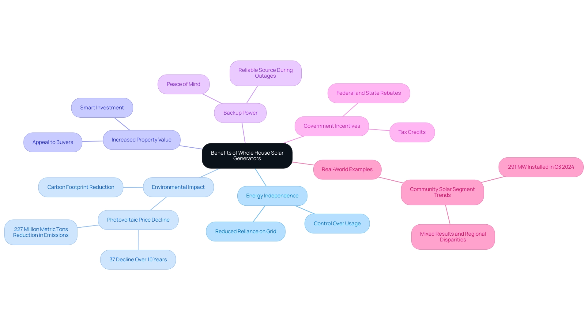 The central node represents the overall theme, with branches indicating the main benefits and sub-branches detailing specific aspects of each benefit.