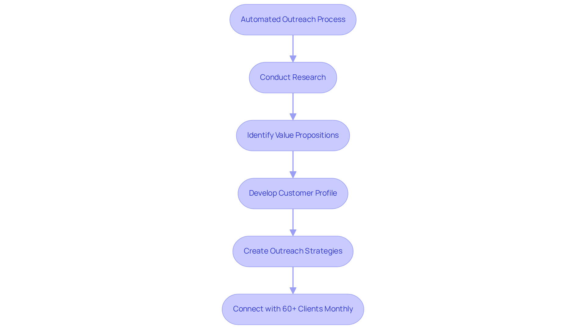 Follow the arrows to see how each step in the outreach process leads to connecting with potential clients. Each box represents a crucial part of the process that helps streamline client acquisition.