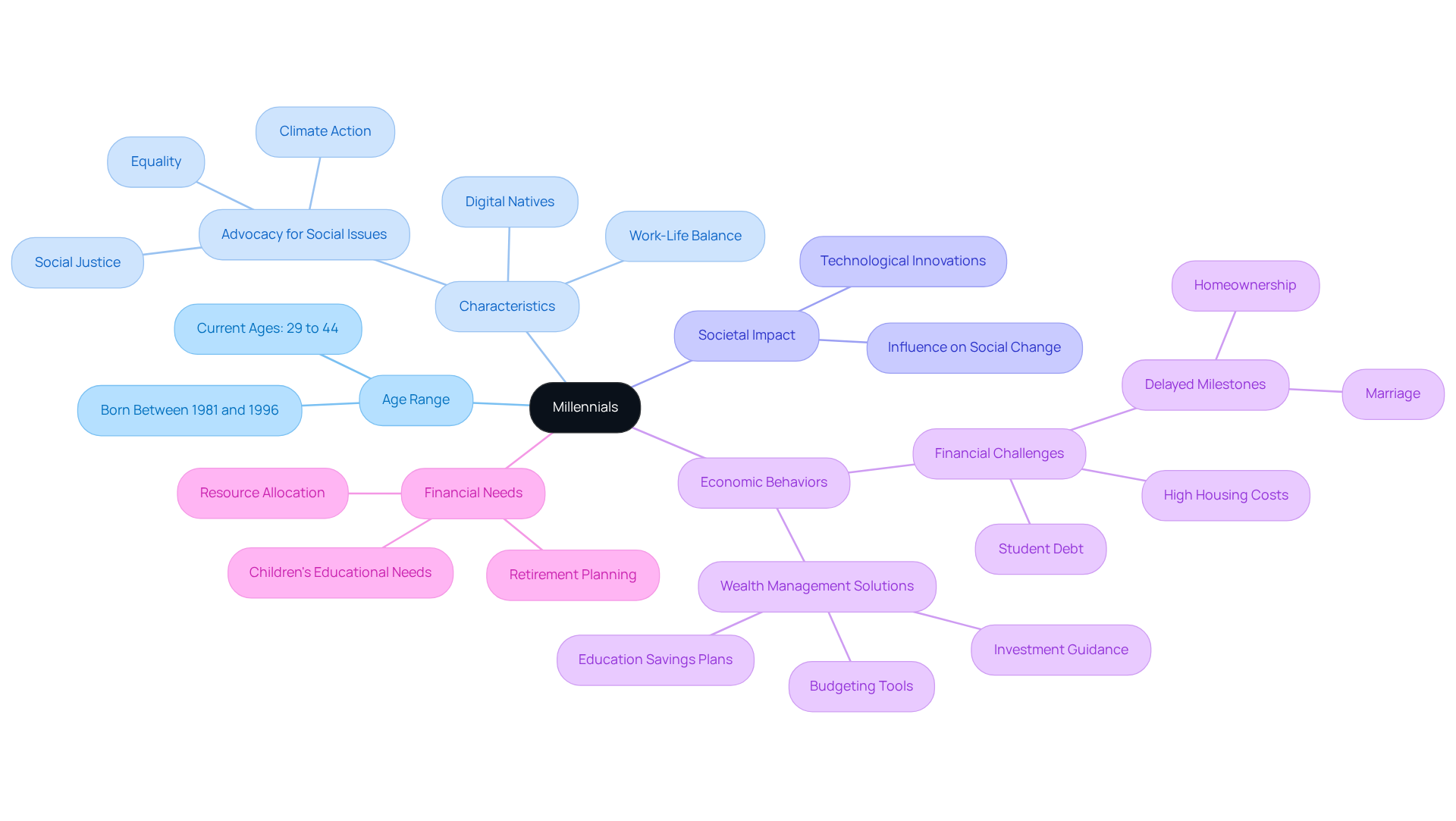 What's the Age Range for Millennials: Key Characteristics Explained ...