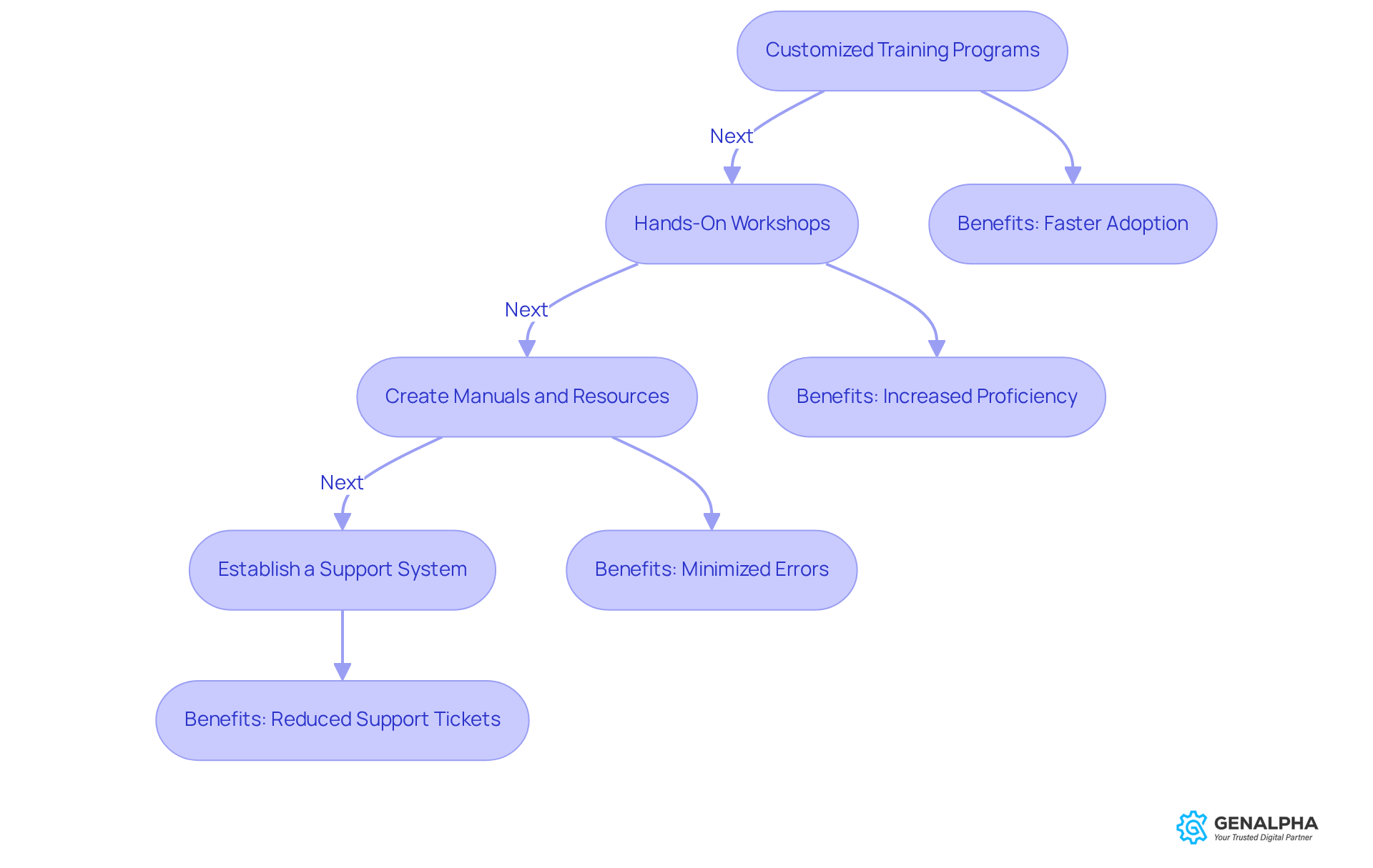Each box represents a key strategy for training and support. Follow the arrows to see how these strategies connect and contribute to successful software adoption. The descriptions highlight the benefits of each approach, helping you understand why they are important.