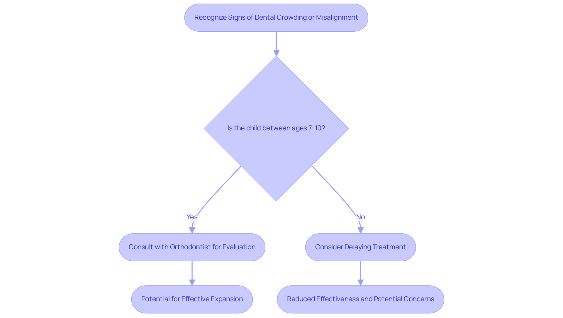 This flowchart guides you through the steps to determine when to seek orthodontic care for your child. Follow the arrows to see what to do based on your child's age and the signs of dental issues.
