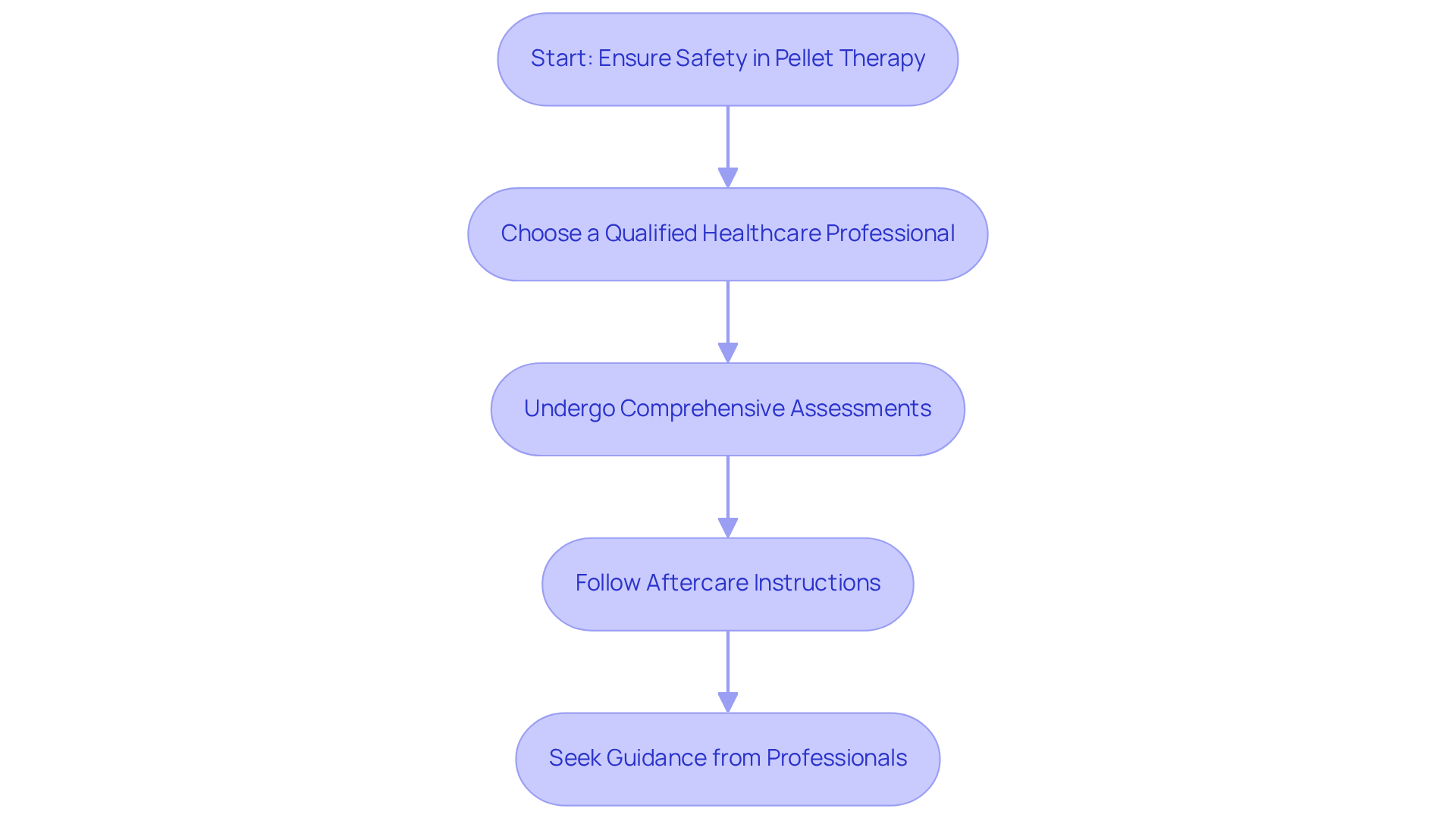 Each box represents a step you should take for a safe pellet therapy experience. Follow the arrows to see what you should do before, during, and after the procedure.