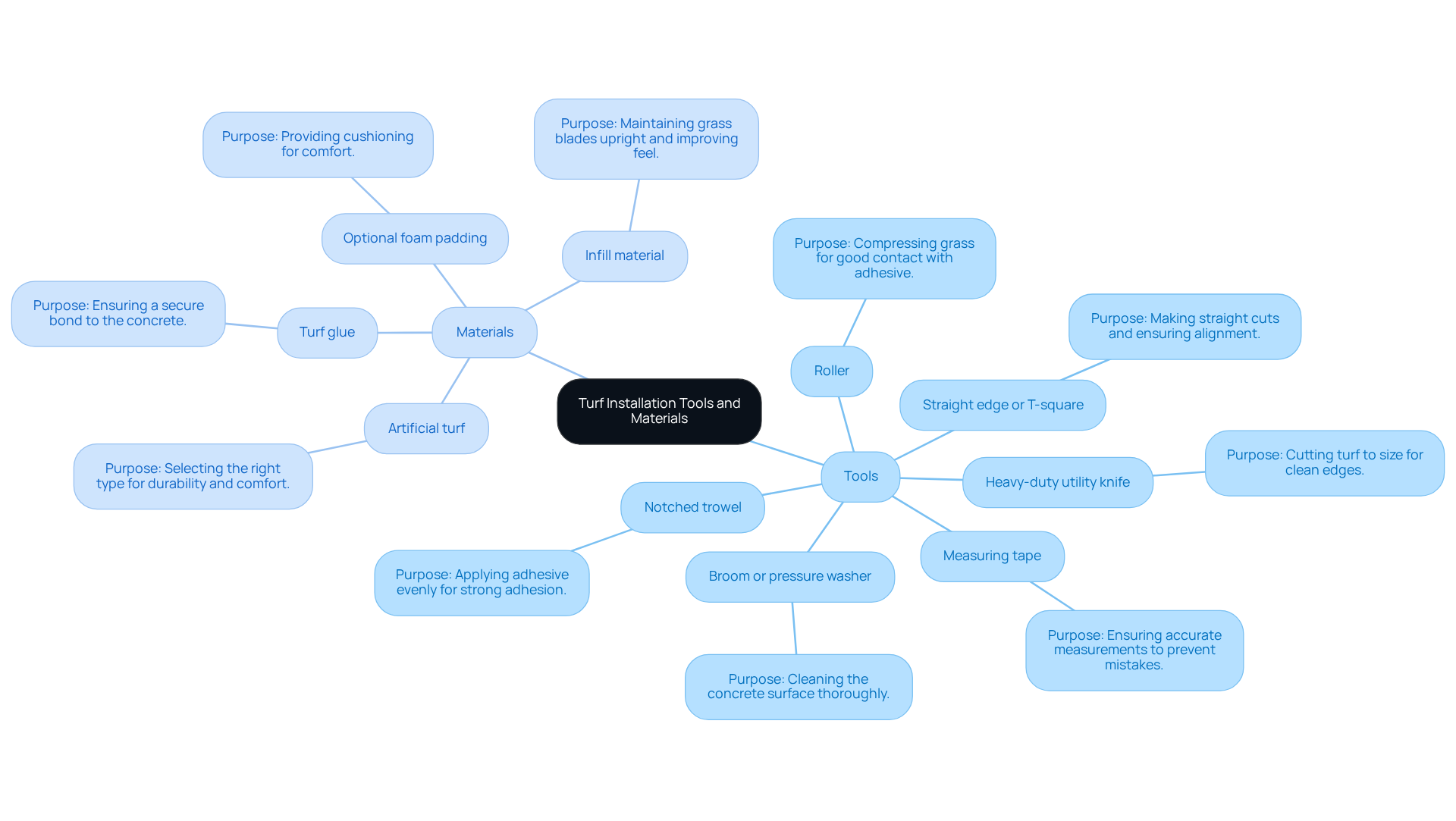 This mindmap shows everything you need for installing turf over concrete. The central idea is the installation process, with branches for tools and materials. Each tool and material has a brief description to help you understand its purpose. Follow the branches to see what you need for a successful project! This mindmap shows everything you need for installing turf over concrete. The central idea is the installation process, with branches for tools and materials. Each tool and material has a brief description to help you understand its purpose. Follow the branches to see what you need for a successful project!