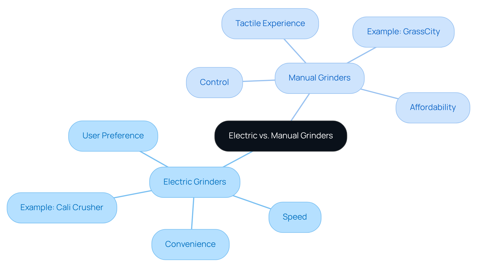 The central node represents the overall topic, while the branches show the key features and examples of each grinder type. Explore the branches to see how electric and manual grinders differ and what makes each appealing to users. The central node represents the overall topic, while the branches show the key features and examples of each grinder type. Explore the branches to see how electric and manual grinders differ and what makes each appealing to users.