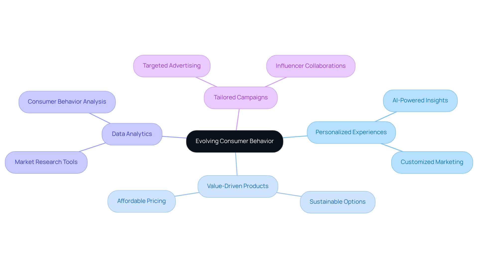 The central node represents the main theme of evolving consumer behavior, while branches show different strategies and tools startups can use to adapt. Follow the branches to explore how each aspect connects and contributes to successful marketing.