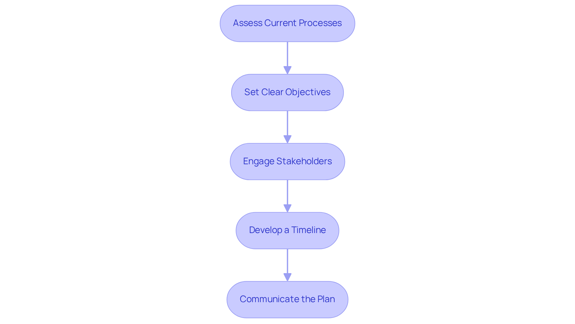 Each box represents a step in the transition to paperless receipts. Follow the arrows to see how each step leads to the next, helping everyone understand the process and what needs to be done.