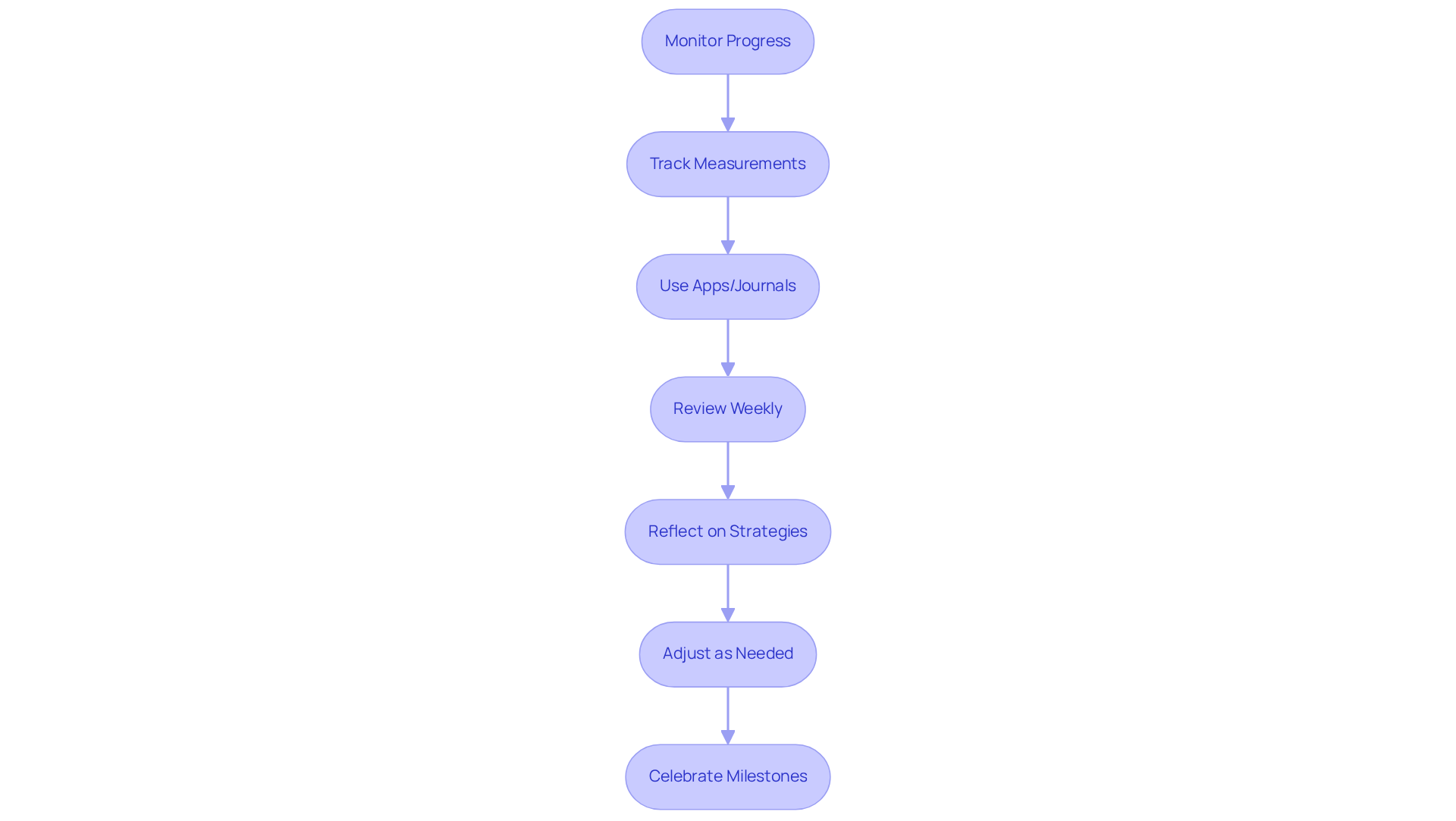 This flowchart guides you through the essential steps to monitor your weight loss progress. Start by tracking your measurements, then use apps or journals to keep a record. Review your progress weekly, reflect on what’s working, and adjust your strategies as needed. Don’t forget to celebrate your milestones along the way!