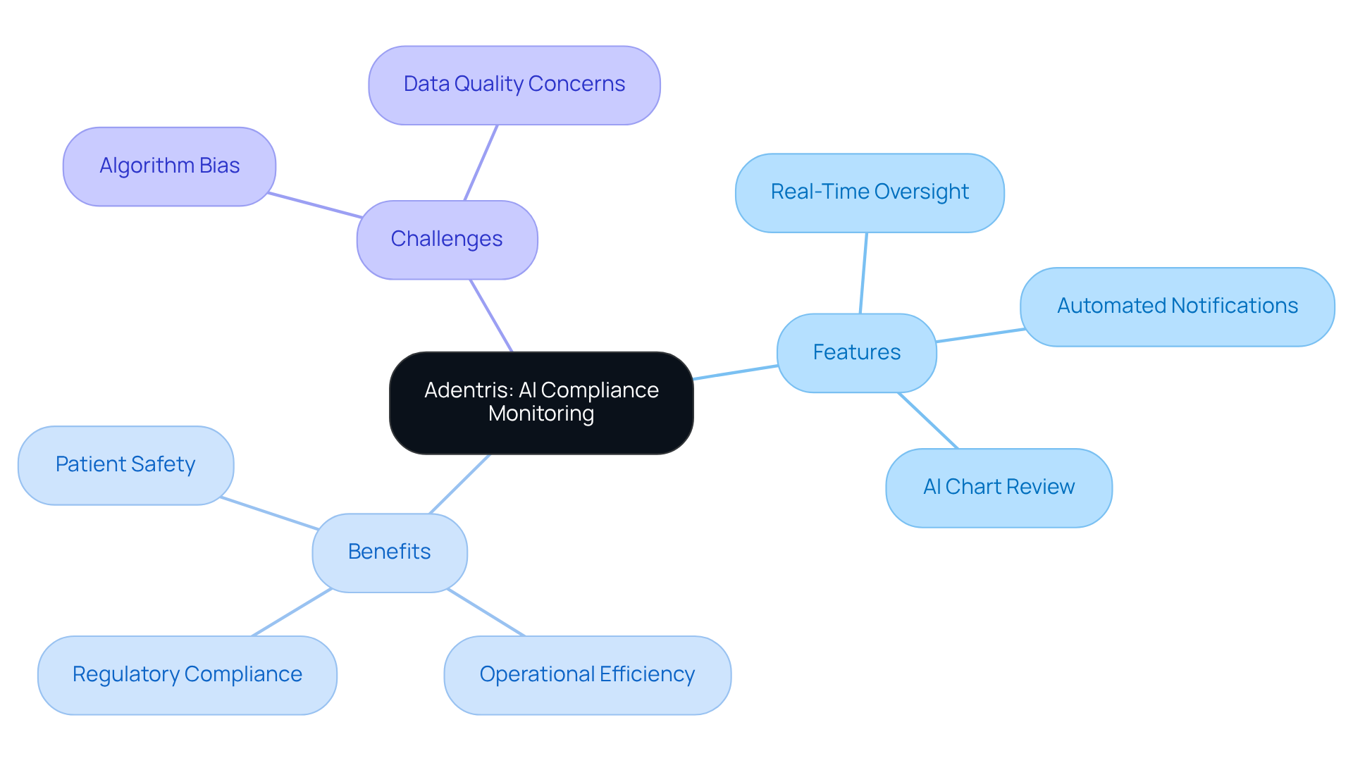 The central node represents Adentris, while the branches show its features, benefits, and challenges. Each branch helps you understand different aspects of the platform and how they connect to the main idea.