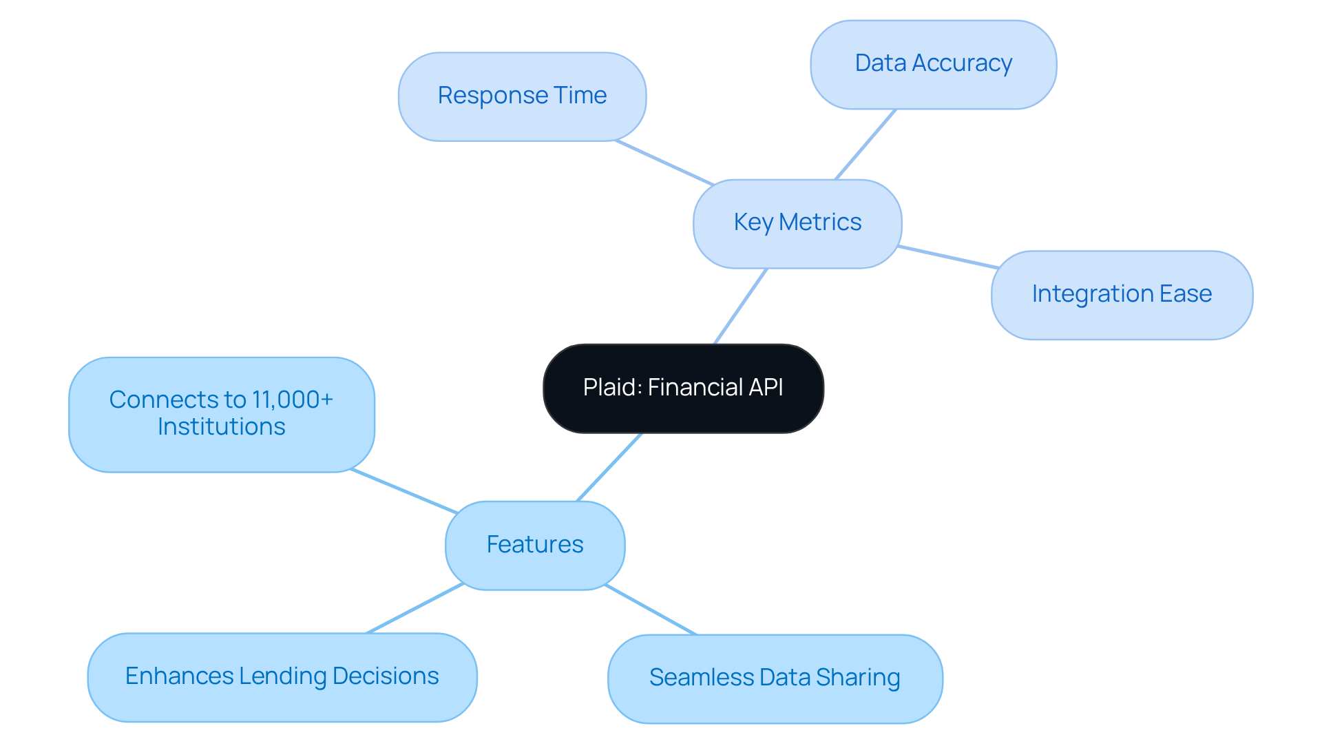 This mindmap starts with Plaid at the center, showing how it connects to various financial institutions and the key metrics that define its effectiveness. Each branch leads to important features and metrics, helping you understand how Plaid enhances financial assessments.