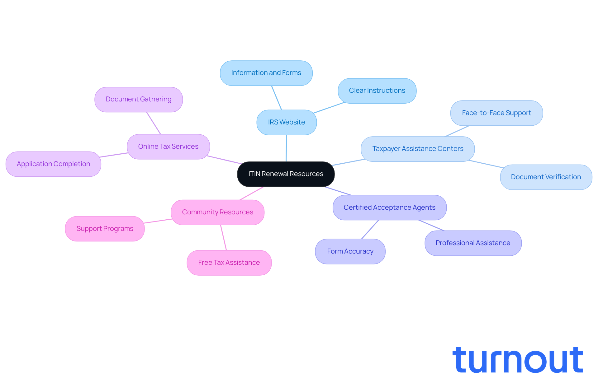 The center shows the main topic of ITIN renewal, and each branch represents a different resource that can help you. Follow the branches to see what support is available for your renewal journey.