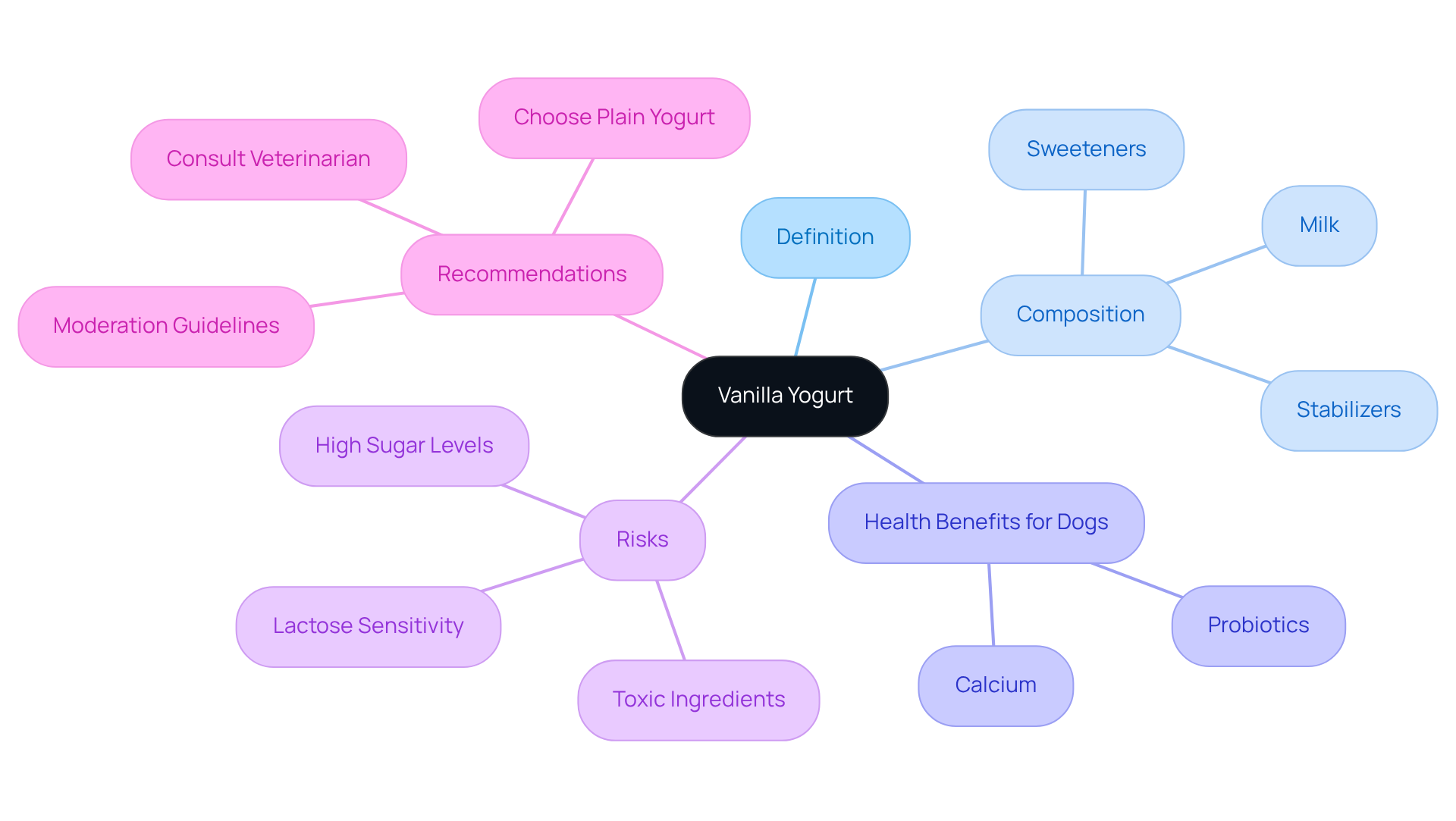 Explore the central theme of vanilla yogurt, then follow the branches to understand its composition, potential benefits for dogs, associated risks, and wise recommendations for pet owners.