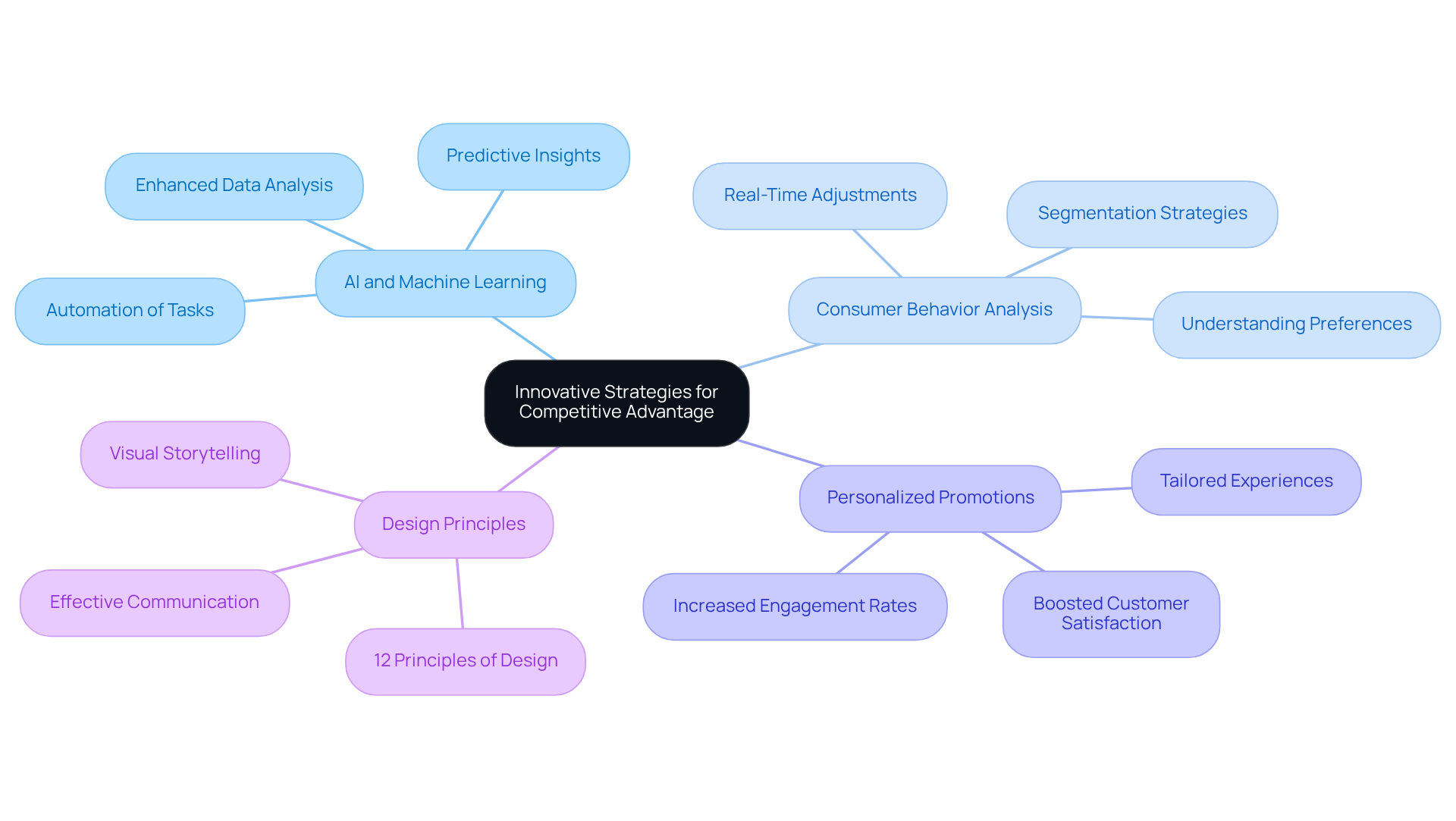 The central idea is about leveraging innovative strategies. Each branch represents a key area of focus, and the sub-branches detail specific tactics or benefits that contribute to gaining a competitive edge.