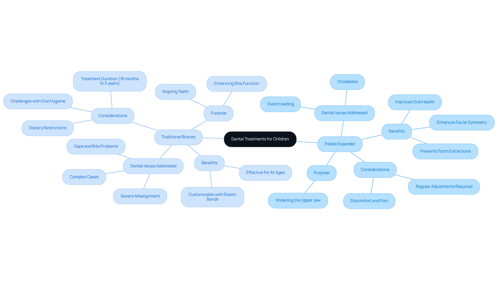 This mindmap shows two main dental treatments for children: palate expanders and traditional braces. Each treatment has its own purpose and addresses specific dental issues. Follow the branches to see how each treatment works and what problems it can help solve. This mindmap shows two main dental treatments for children: palate expanders and traditional braces. Each treatment has its own purpose and addresses specific dental issues. Follow the branches to see how each treatment works and what problems it can help solve.