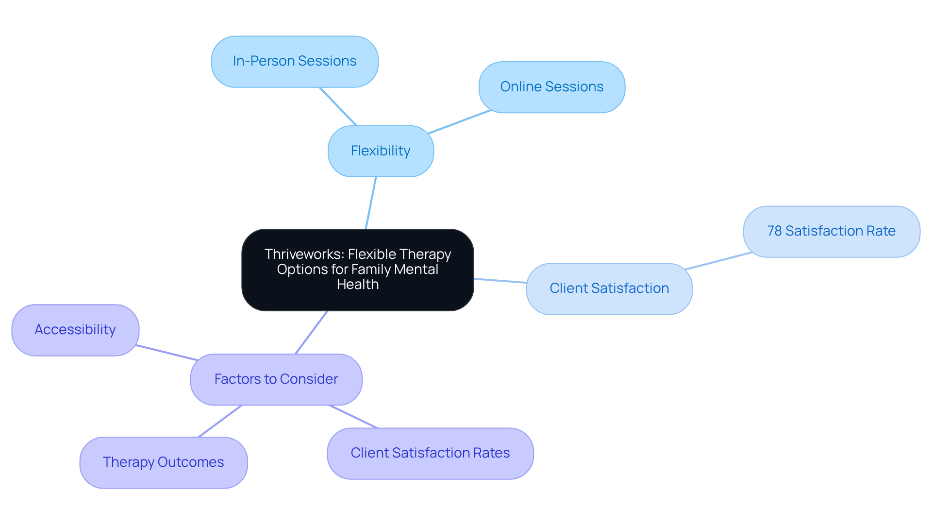 Start at the center with Thriveworks' therapy options, then explore how flexibility and satisfaction contribute to family mental health support. Each branch represents a key aspect of their services.