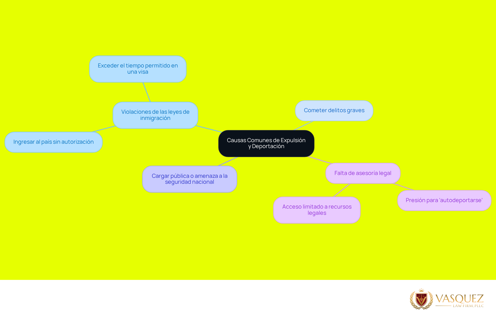 El nodo central representa el tema principal, mientras que las ramas muestran las diferentes causas que pueden llevar a la expulsión o deportación. Cada rama es una causa específica que afecta a las familias inmigrantes. El nodo central representa el tema principal, mientras que las ramas muestran las diferentes causas que pueden llevar a la expulsión o deportación. Cada rama es una causa específica que afecta a las familias inmigrantes.