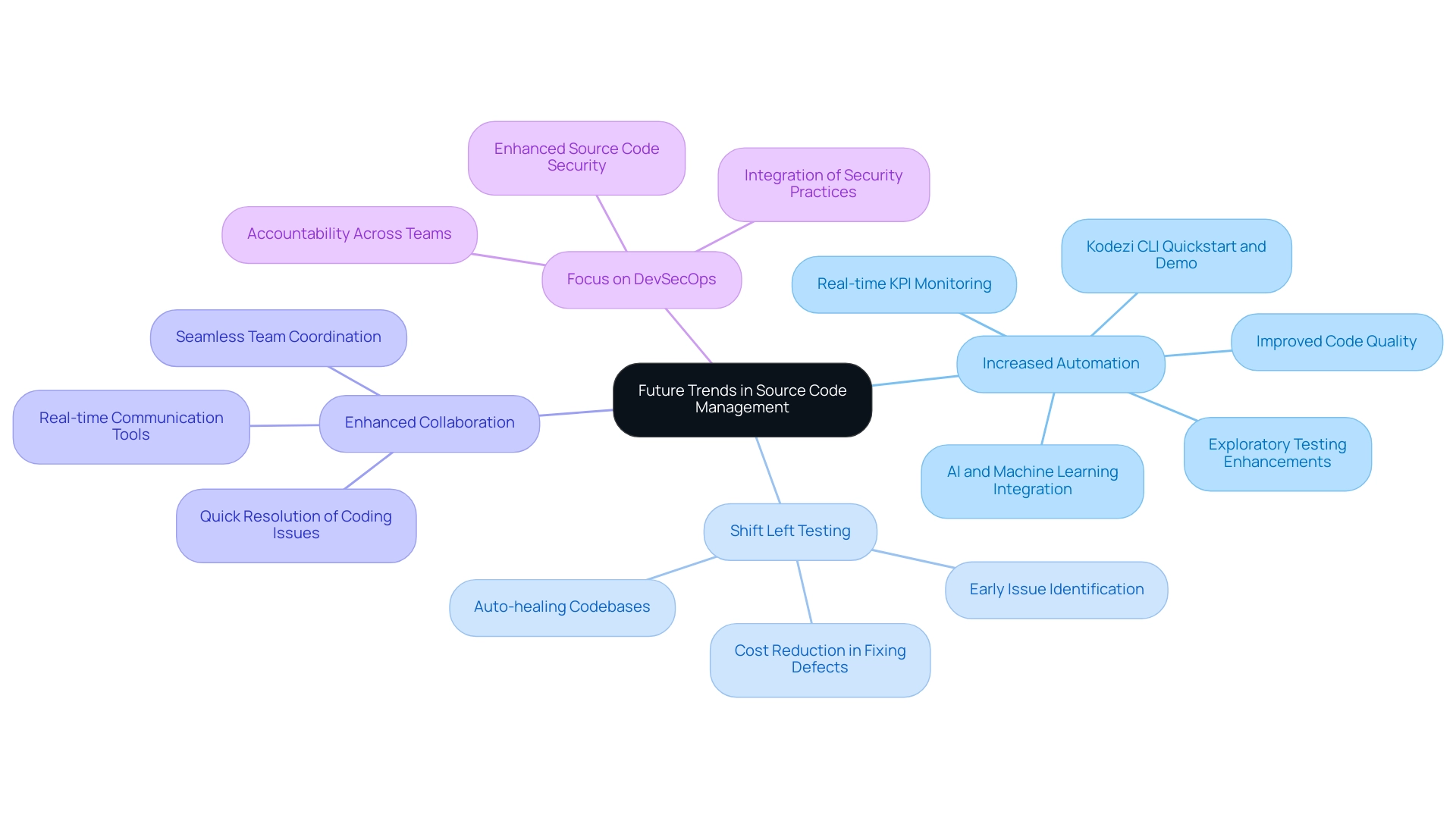 Each branch represents a key trend in source code management, with sub-branches detailing specific aspects and impacts of each trend.