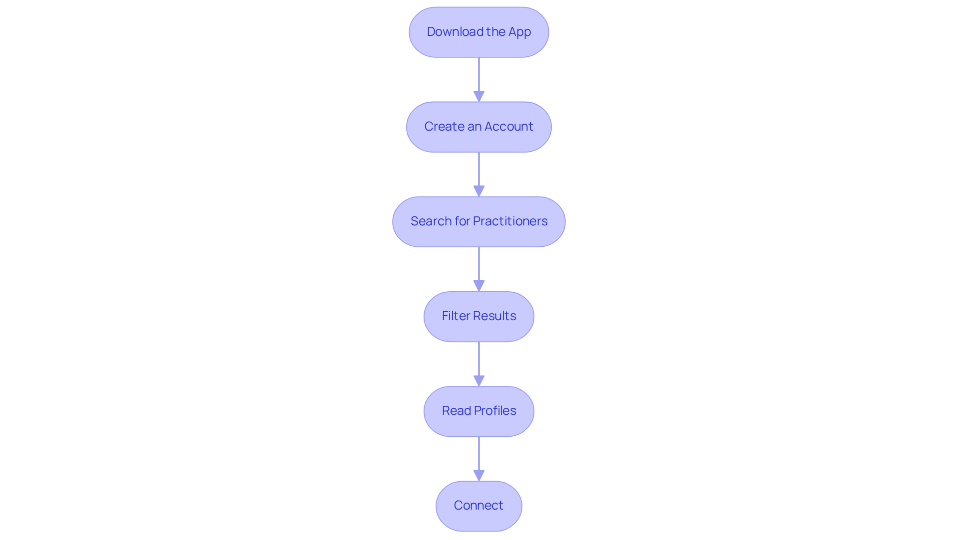 Follow the arrows from one step to the next to see how to use the SPINE app effectively. Each box represents a key action you need to take to find the right holistic practitioner.