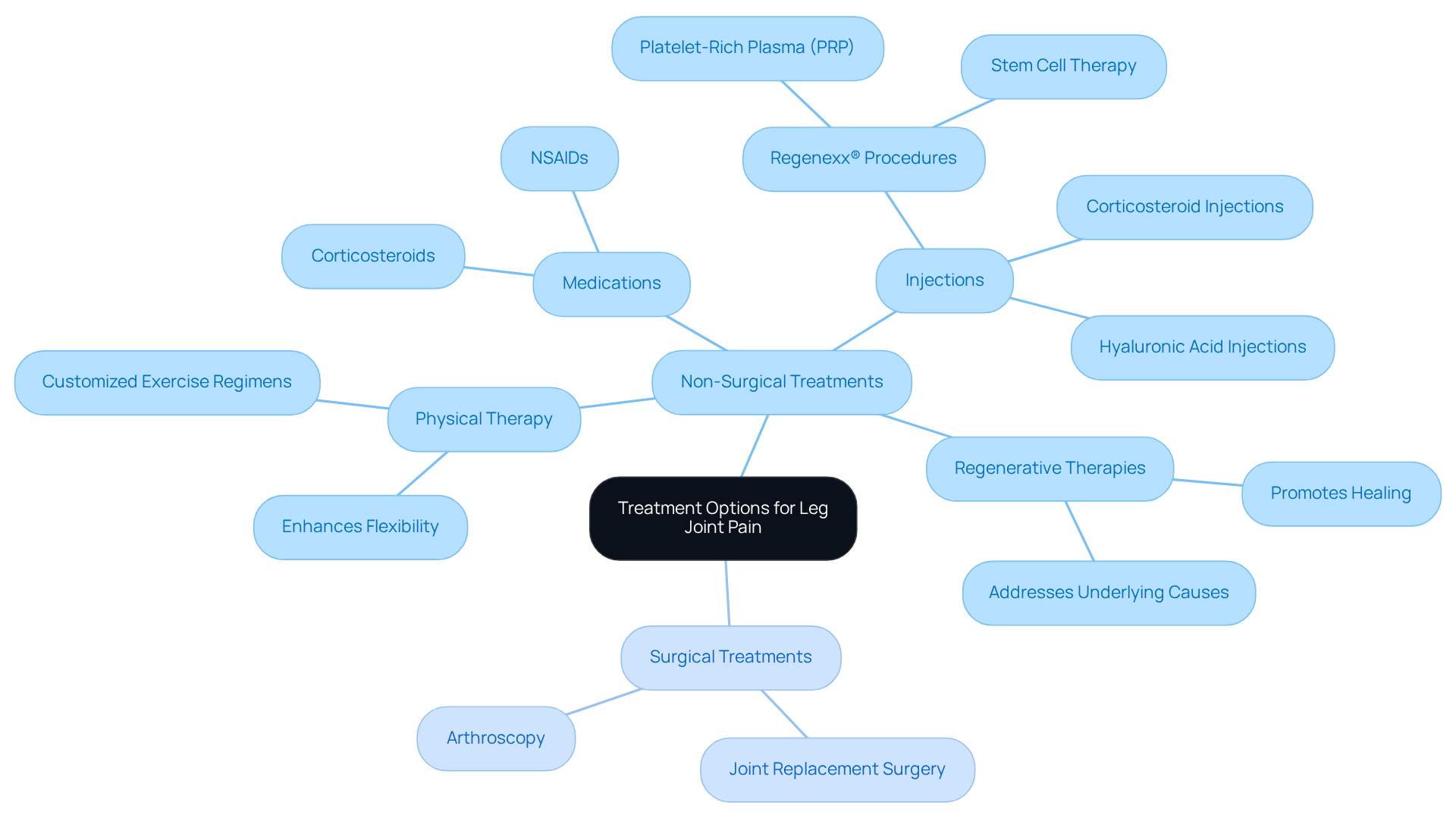 This mindmap shows the different treatment options available for leg joint pain. Start at the center with the main topic, then follow the branches to explore non-surgical and surgical options, along with specific treatments under each category. Each color represents a different treatment category, making it easy to see how they relate. This mindmap shows the different treatment options available for leg joint pain. Start at the center with the main topic, then follow the branches to explore non-surgical and surgical options, along with specific treatments under each category. Each color represents a different treatment category, making it easy to see how they relate.