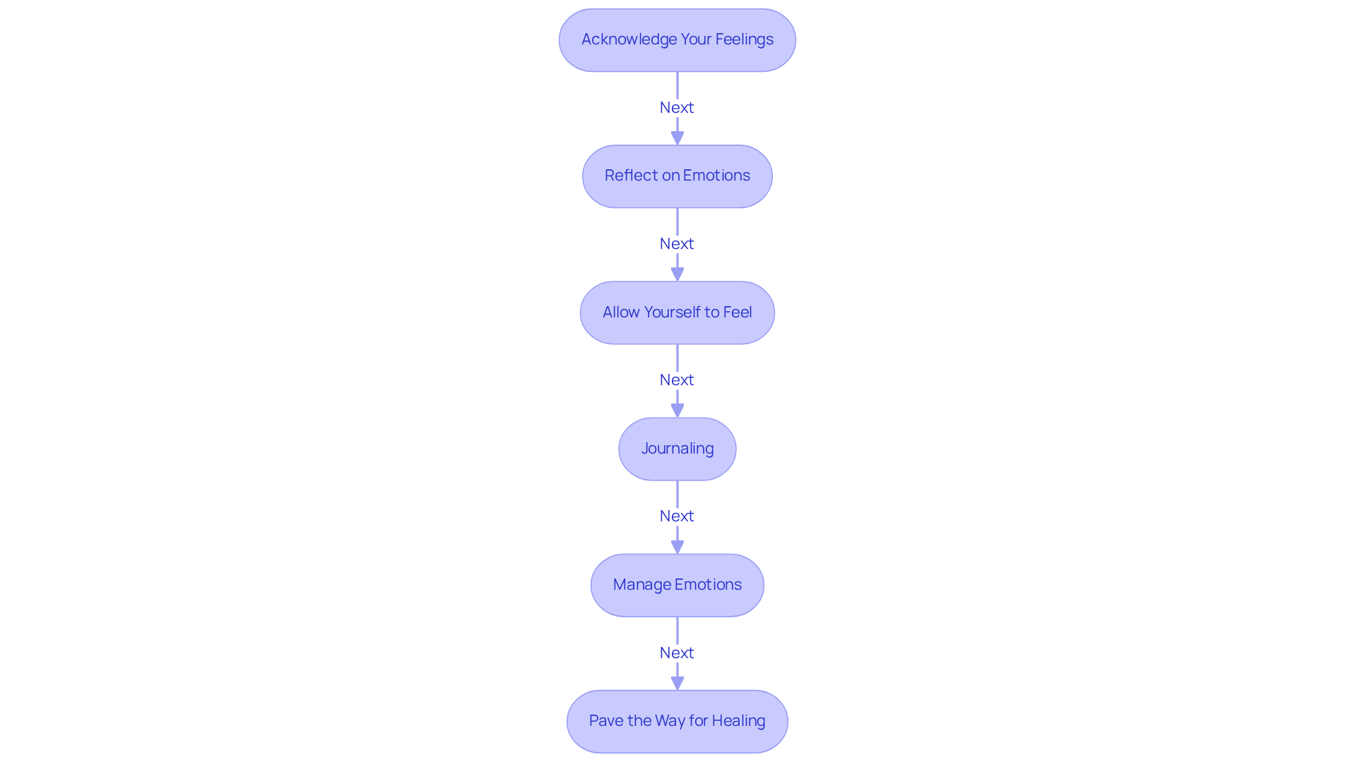 This flowchart guides you through the process of acknowledging your feelings and using journaling as a healing tool. Follow the arrows to see how each step connects to the next, leading you toward emotional growth.