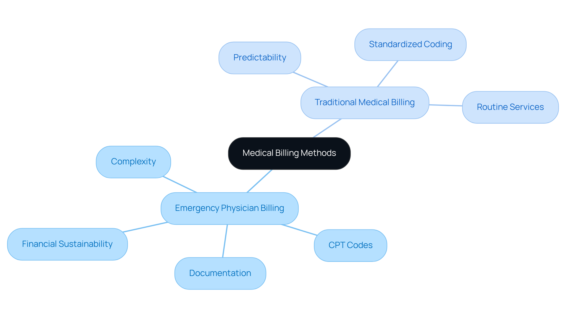 This mindmap illustrates the differences between Emergency Physician Billing and Traditional Medical Billing. Each branch represents key aspects of each billing method, helping you understand how they differ and what challenges they present.