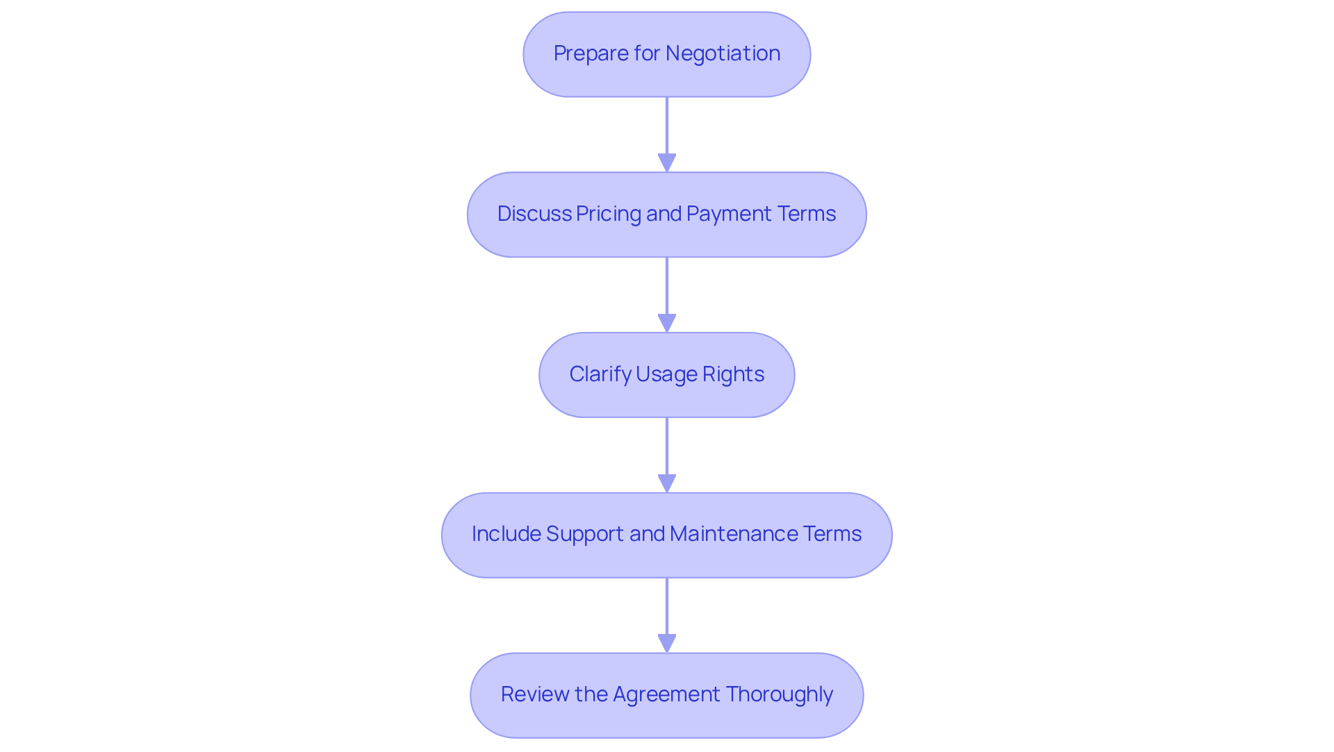 Each box represents a crucial step in the negotiation process. Follow the arrows to see how to move from preparation to final review, ensuring you cover all important aspects before signing the agreement.