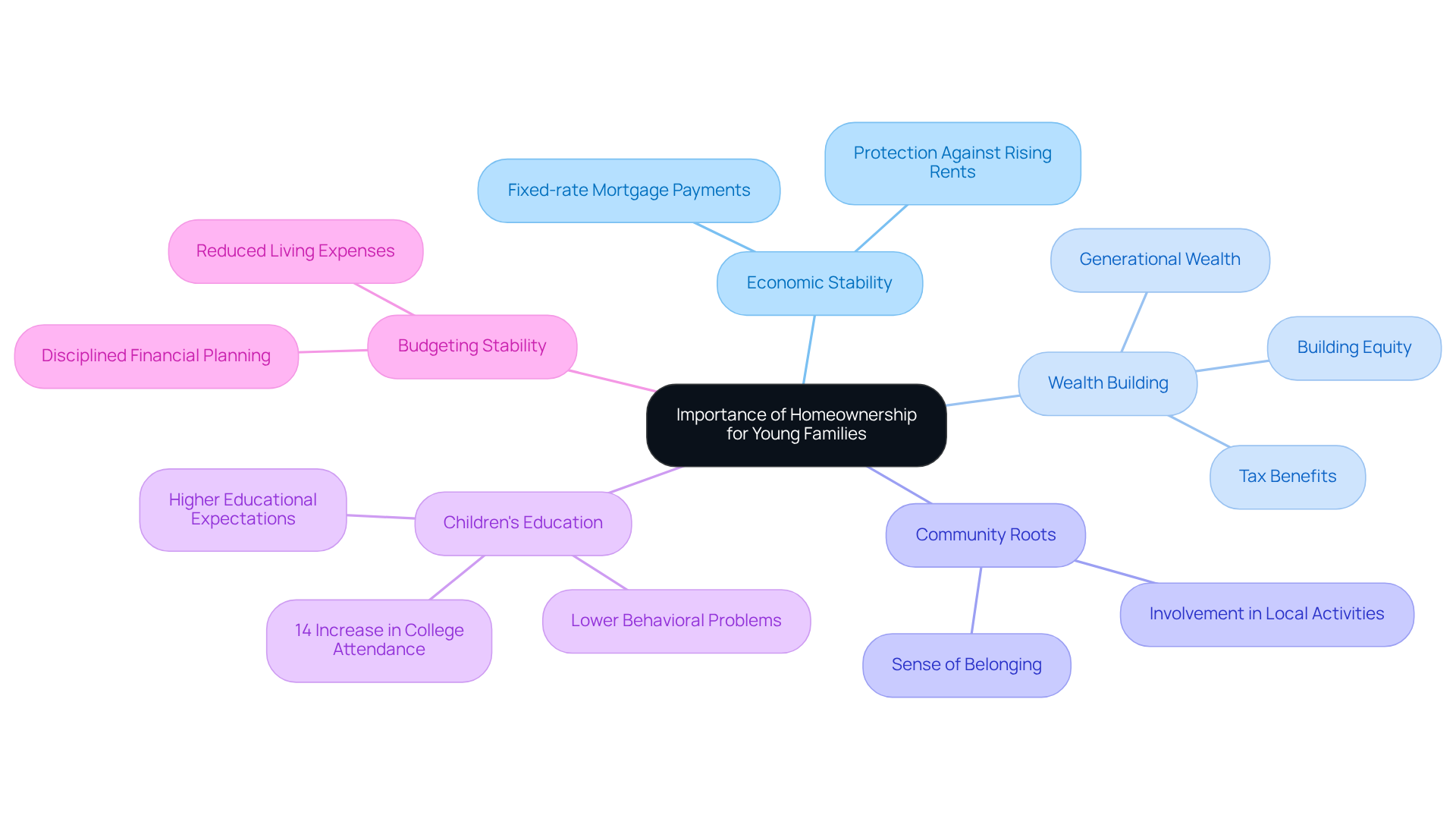 The central node represents the main idea of homeownership, while the branches illustrate its various benefits. Each color-coded branch highlights a different aspect, making it easy to follow and understand how homeownership contributes to a family's future. The central node represents the main idea of homeownership, while the branches illustrate its various benefits. Each color-coded branch highlights a different aspect, making it easy to follow and understand how homeownership contributes to a family's future.