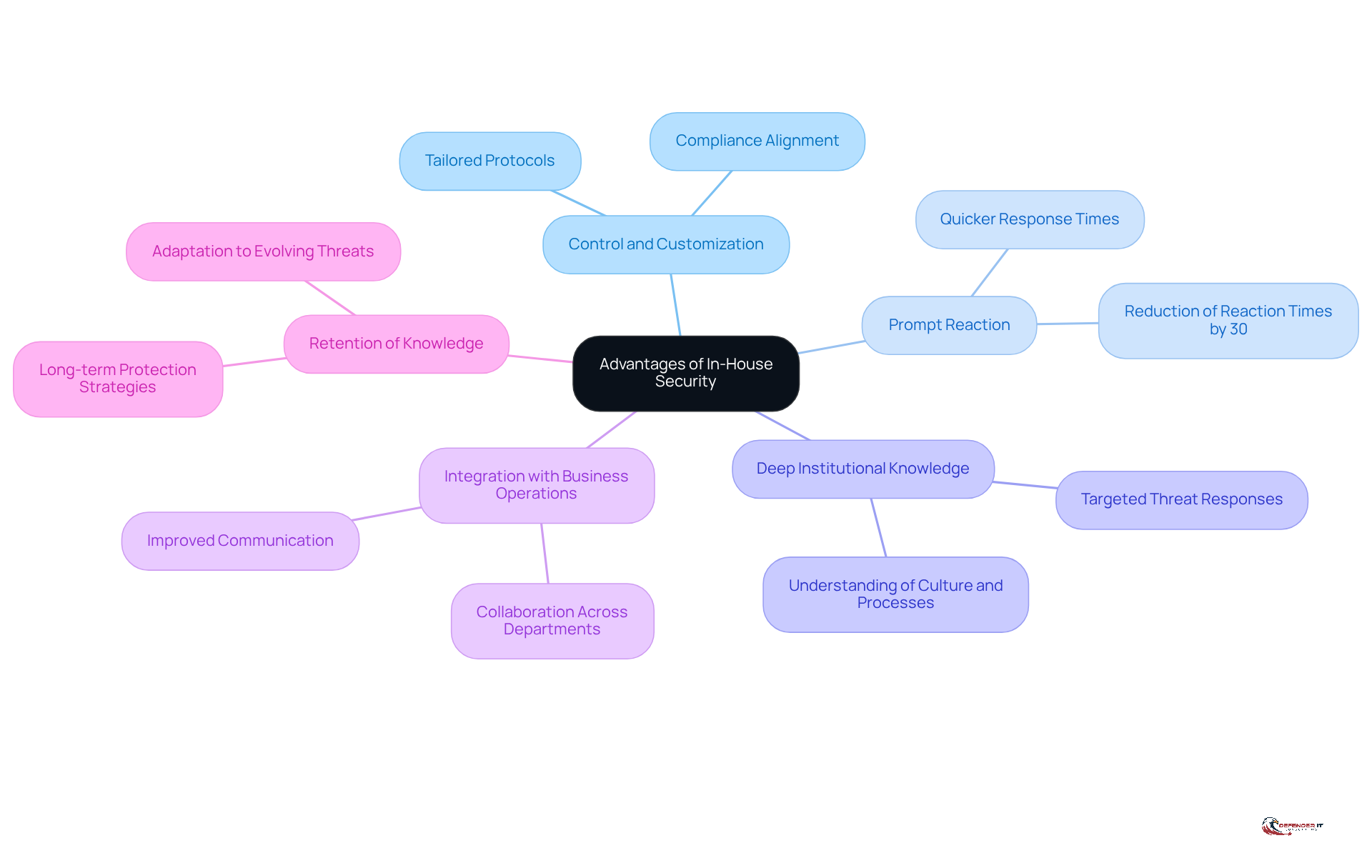 The central node represents the overall theme of in-house security advantages. Each branch highlights a specific advantage, and the sub-branches provide additional details or examples. This layout helps you see how each advantage contributes to the overall effectiveness of in-house security. The central node represents the overall theme of in-house security advantages. Each branch highlights a specific advantage, and the sub-branches provide additional details or examples. This layout helps you see how each advantage contributes to the overall effectiveness of in-house security.