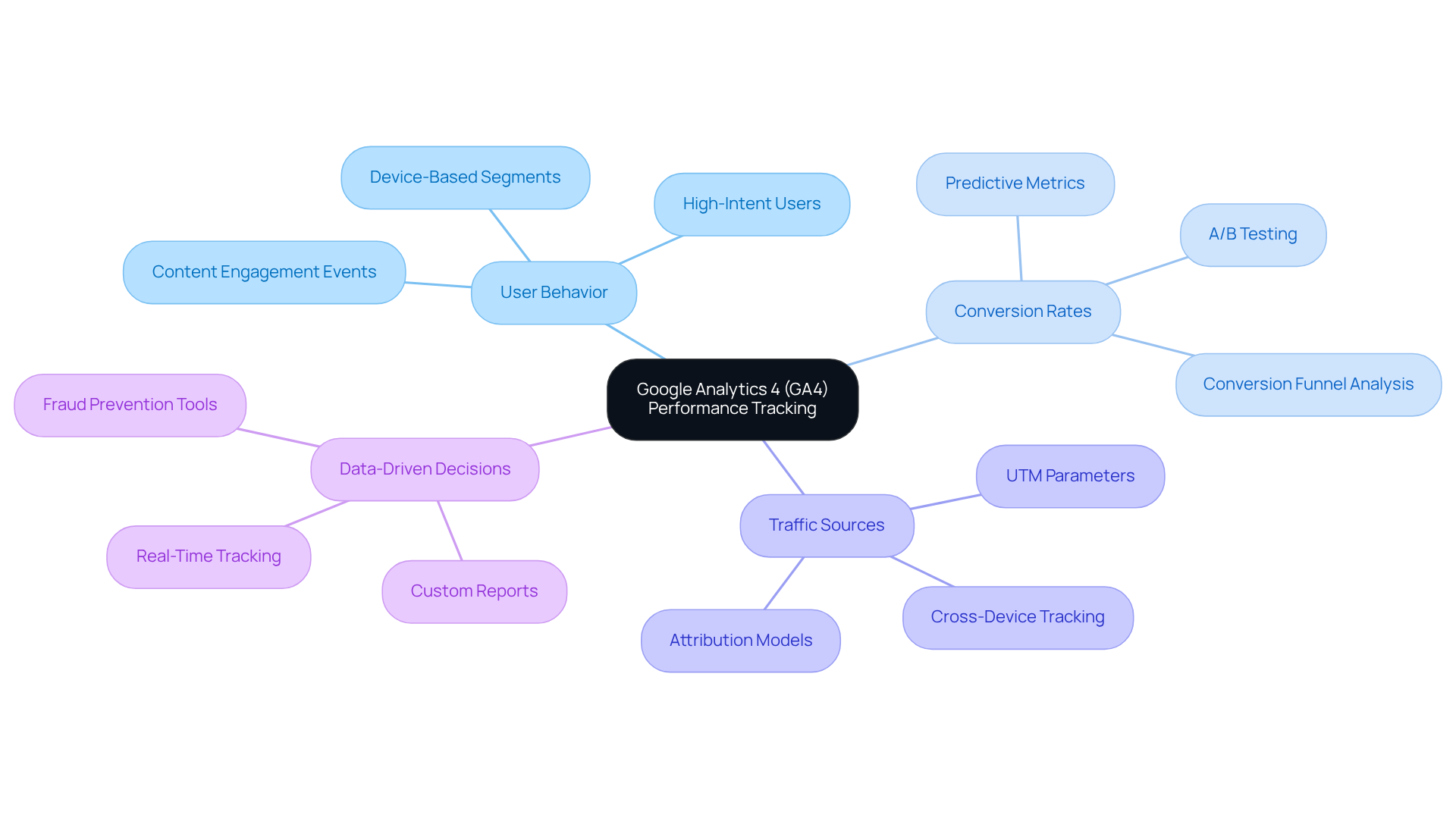 This mindmap starts with GA4 at the center, showing how it connects to various performance metrics and marketing strategies. Each branch represents a key area of focus, helping you see how they all relate to improving partnership marketing efforts. This mindmap starts with GA4 at the center, showing how it connects to various performance metrics and marketing strategies. Each branch represents a key area of focus, helping you see how they all relate to improving partnership marketing efforts.