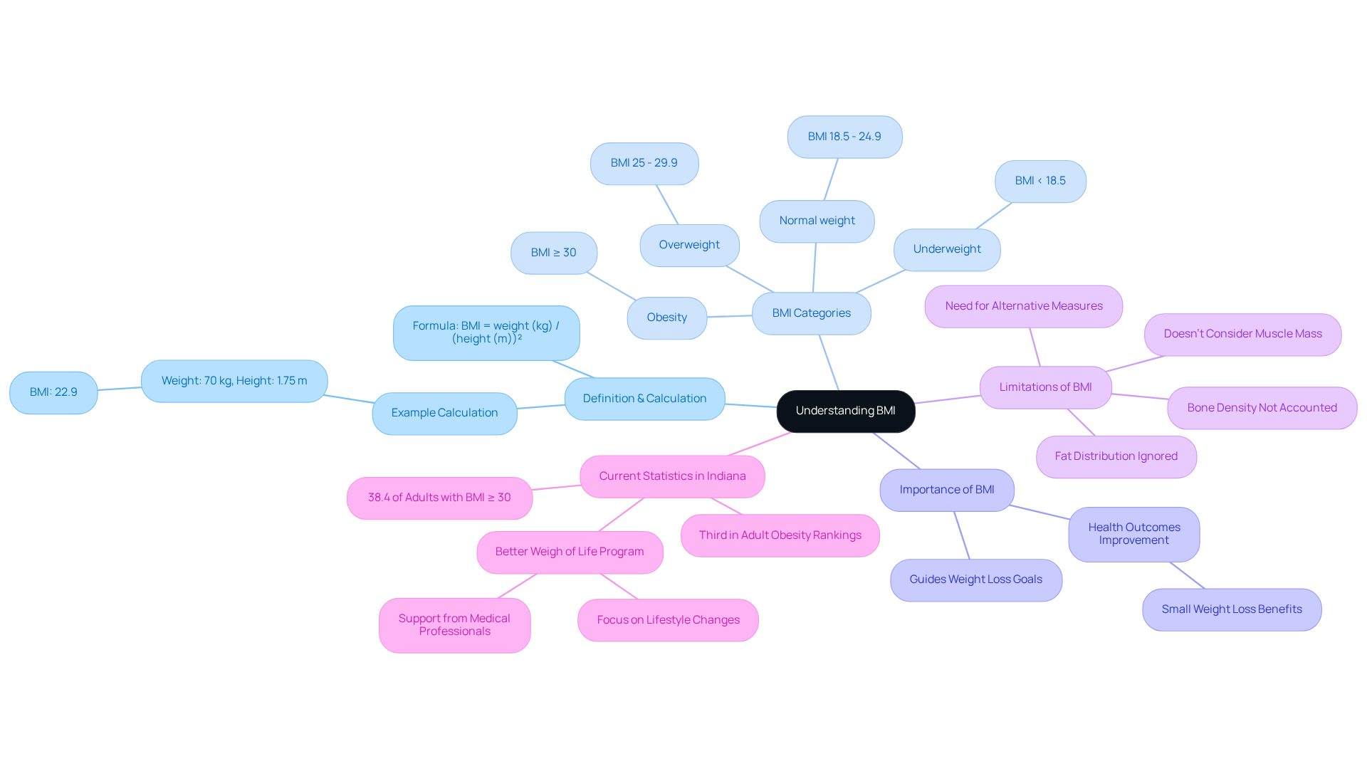 This mindmap starts with the central concept of BMI and branches out into various related topics. Each branch represents a different aspect of BMI, helping you see how they connect and why understanding BMI is important for health. This mindmap starts with the central concept of BMI and branches out into various related topics. Each branch represents a different aspect of BMI, helping you see how they connect and why understanding BMI is important for health.