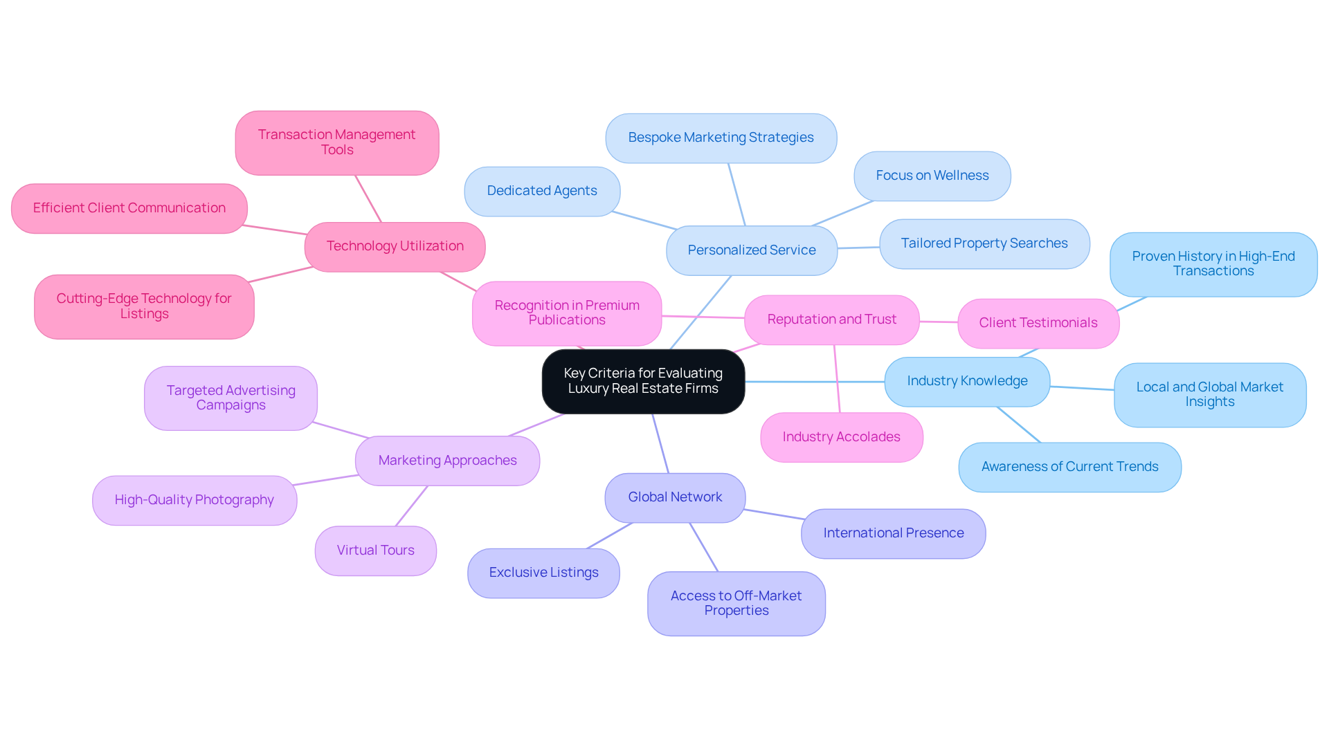 The central node represents the main topic, while each branch shows a key criterion for evaluating luxury real estate firms. Sub-branches provide additional details or examples, helping you understand what makes each criterion important.